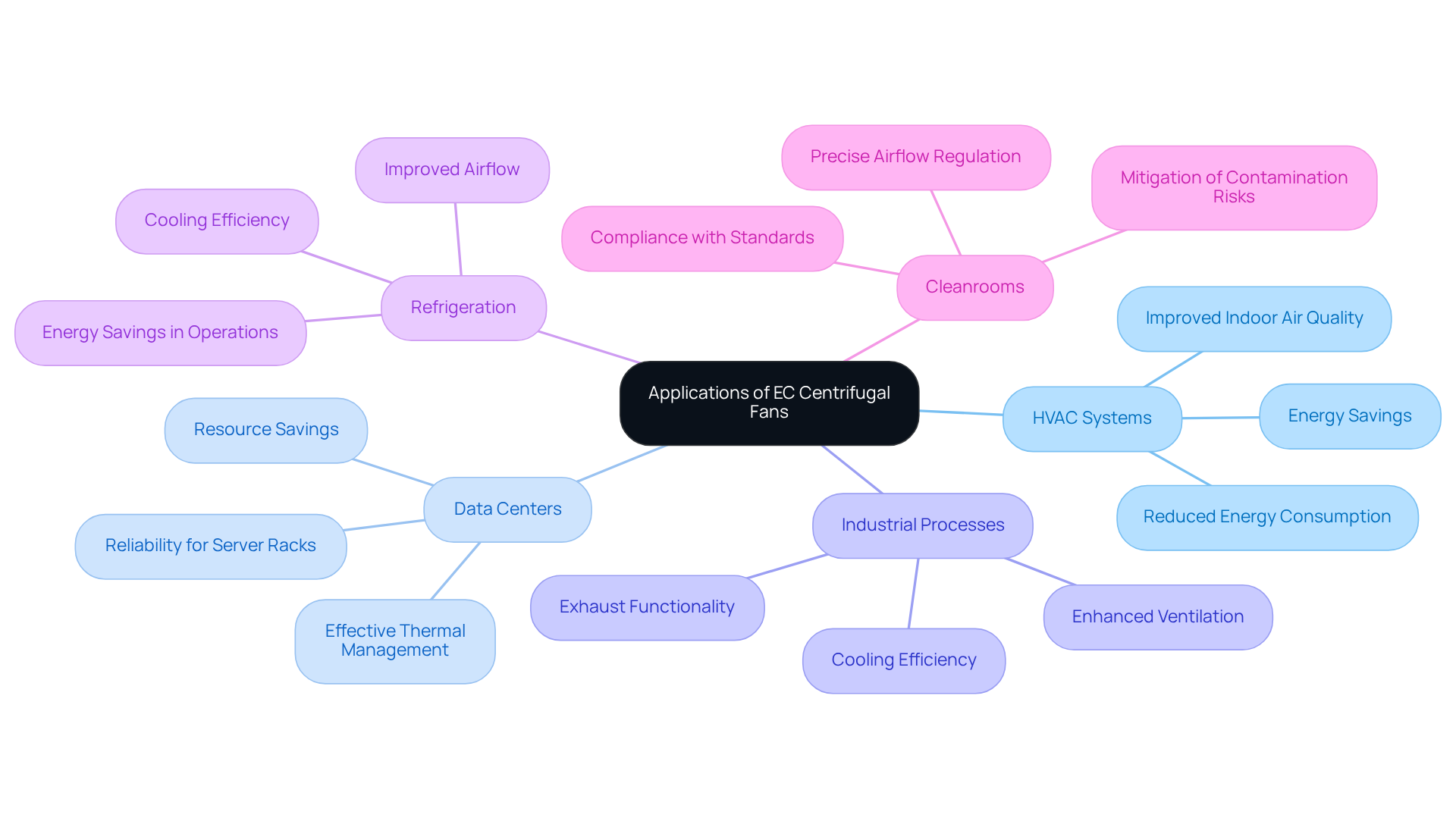 The central node represents the main topic, while each branch shows a different application of EC centrifugal fans. Follow the branches to explore specific benefits and features associated with each application.