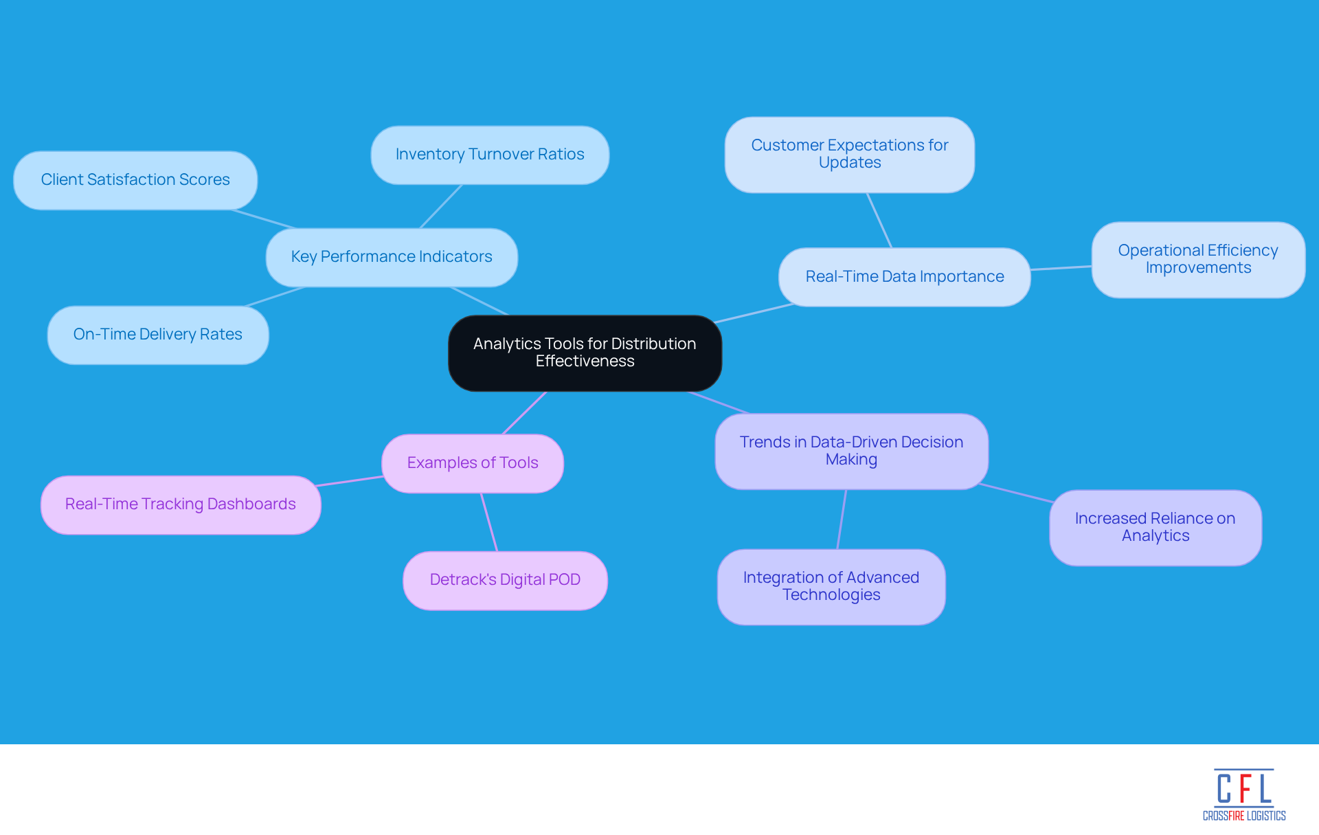 The central node represents the main topic of analytics tools. Each branch shows a key area related to distribution effectiveness, with further details under each sub-branch. This layout helps you see how different metrics and trends connect to the overall goal of optimizing distribution.