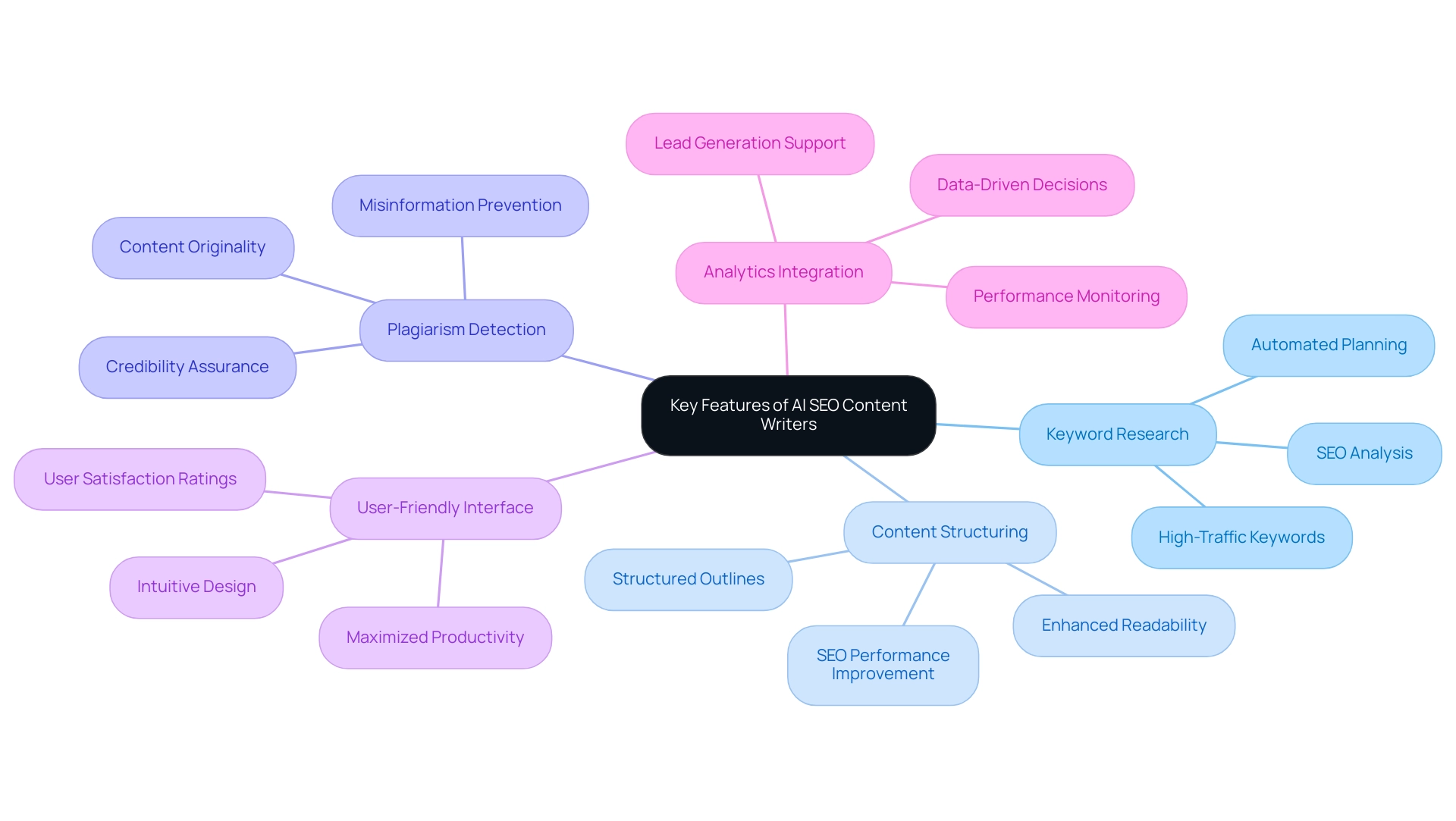 Each branch represents a key feature of AI SEO content writing, with sub-branches detailing specific aspects or benefits associated with each feature.