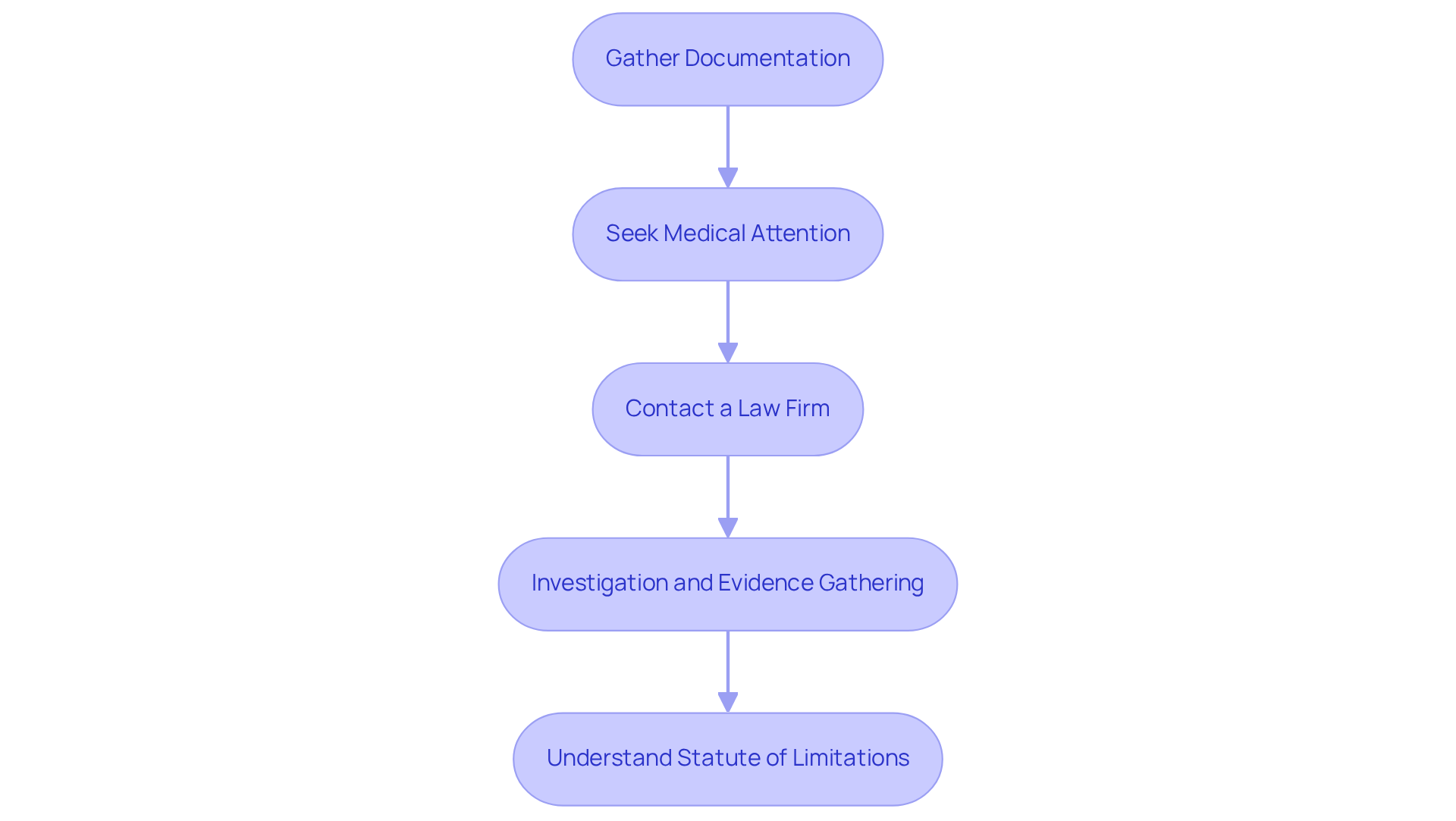 Follow the arrows to see the steps you need to take after an aviation incident. Each box represents an important action in the legal process, guiding you from gathering documents to understanding your legal timeline.
