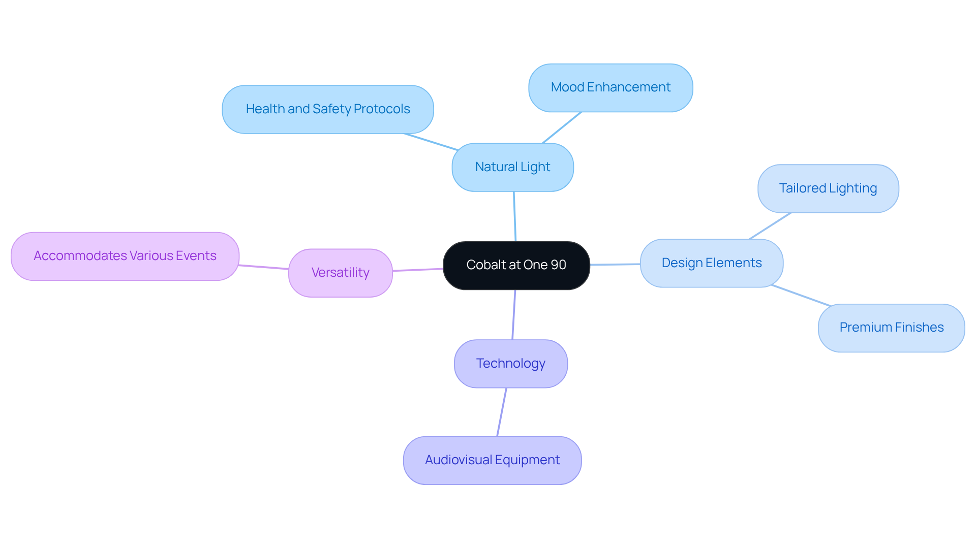 The central node represents the venue, and each branch highlights a unique feature. Follow the branches to explore how each aspect contributes to the overall appeal for event planners.