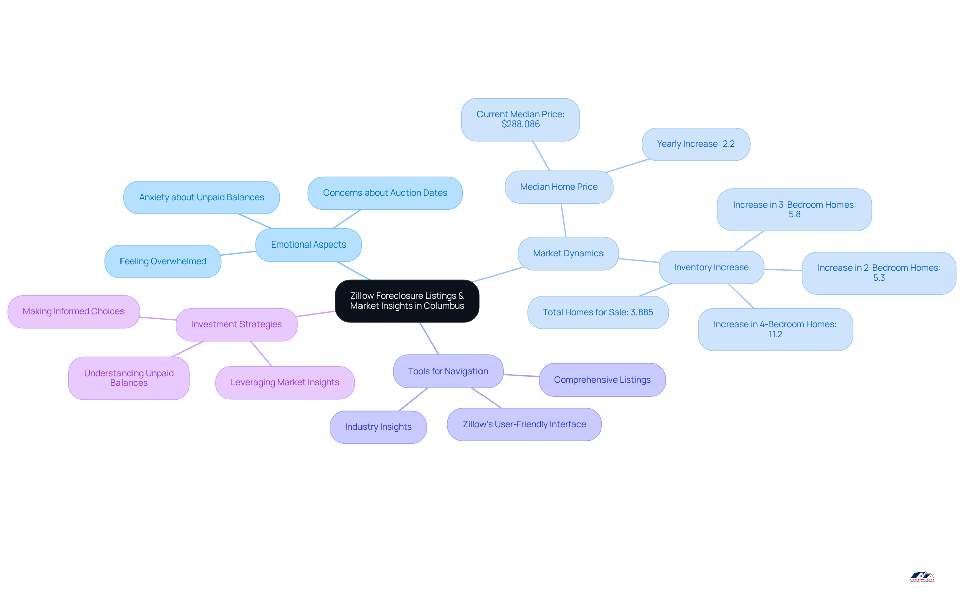 The center represents Zillow's foreclosure listings, with branches illustrating emotional factors, market data, and navigation tools. Explore how each area connects to help you make informed investment decisions.