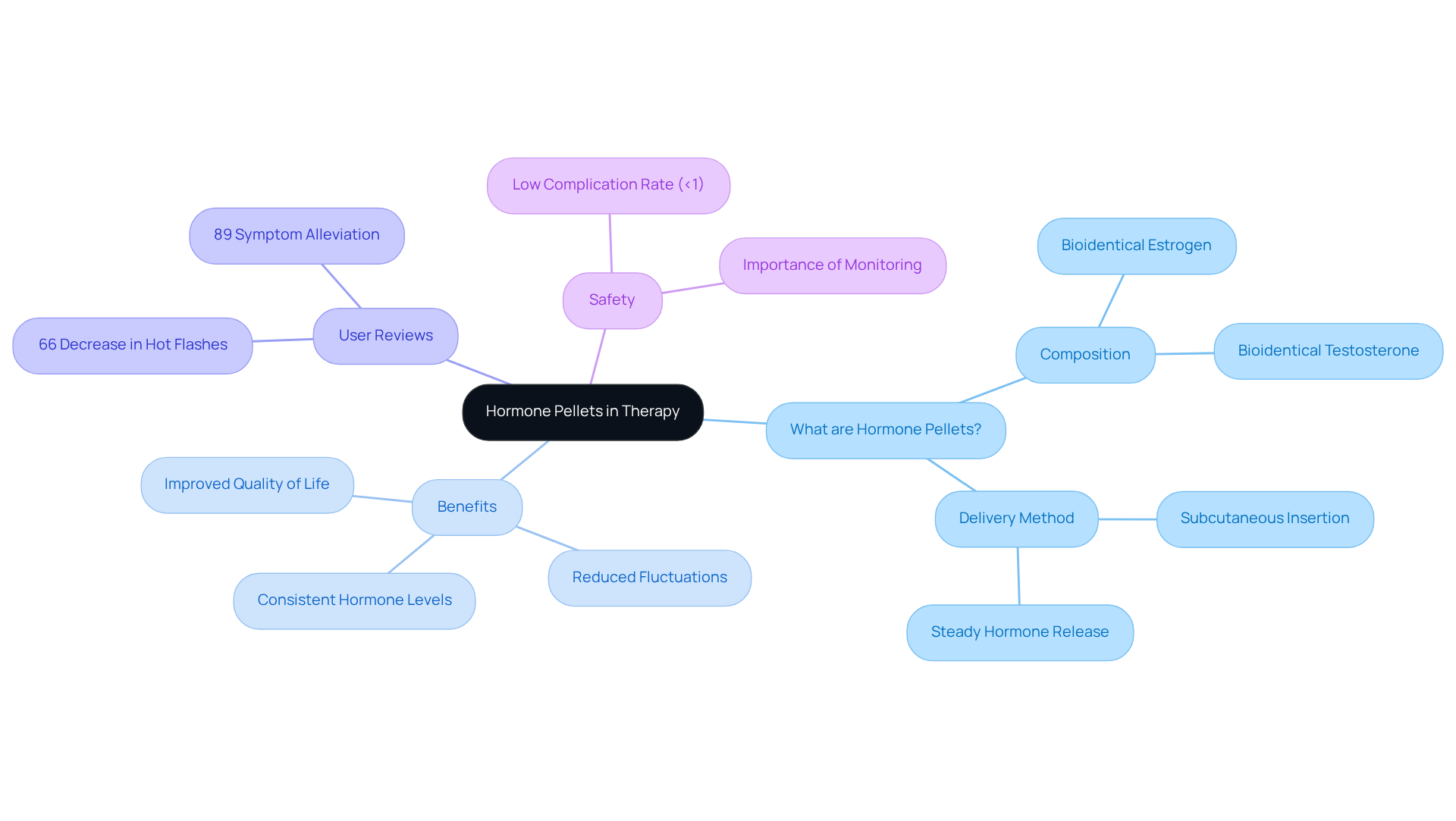 This mindmap starts with hormone pellets at the center, branching out to show what they are, their benefits, user experiences, and safety considerations. Each branch provides a clear view of how hormone pellets can help manage menopausal symptoms.