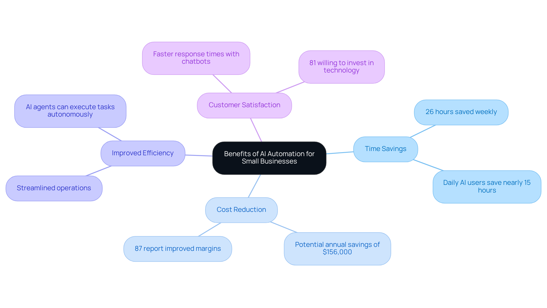 Start in the middle with the overarching benefits of AI automation, and follow the branches to see specific examples, statistics, and how they contribute to each benefit.