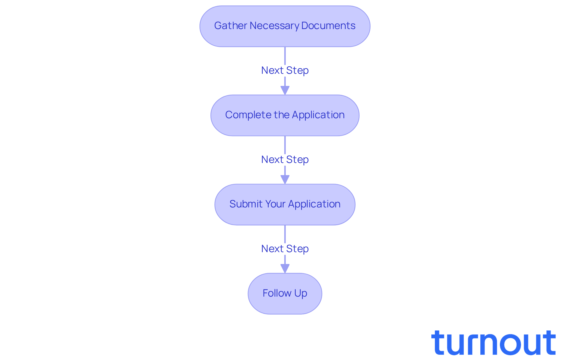 Each box represents a step in the application process. Follow the arrows to see what you need to do next, and check the bullet points for important details about each step. Each box represents a step in the application process. Follow the arrows to see what you need to do next, and check the bullet points for important details about each step.