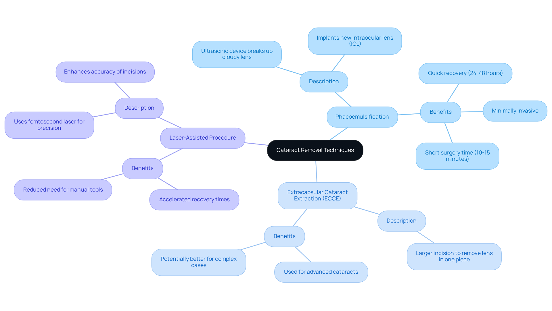This mindmap illustrates the various techniques used for cataract removal. Start at the center with the main topic, then follow the branches to learn about each method and its unique features. The colors help you distinguish between the different techniques easily. This mindmap illustrates the various techniques used for cataract removal. Start at the center with the main topic, then follow the branches to learn about each method and its unique features. The colors help you distinguish between the different techniques easily.