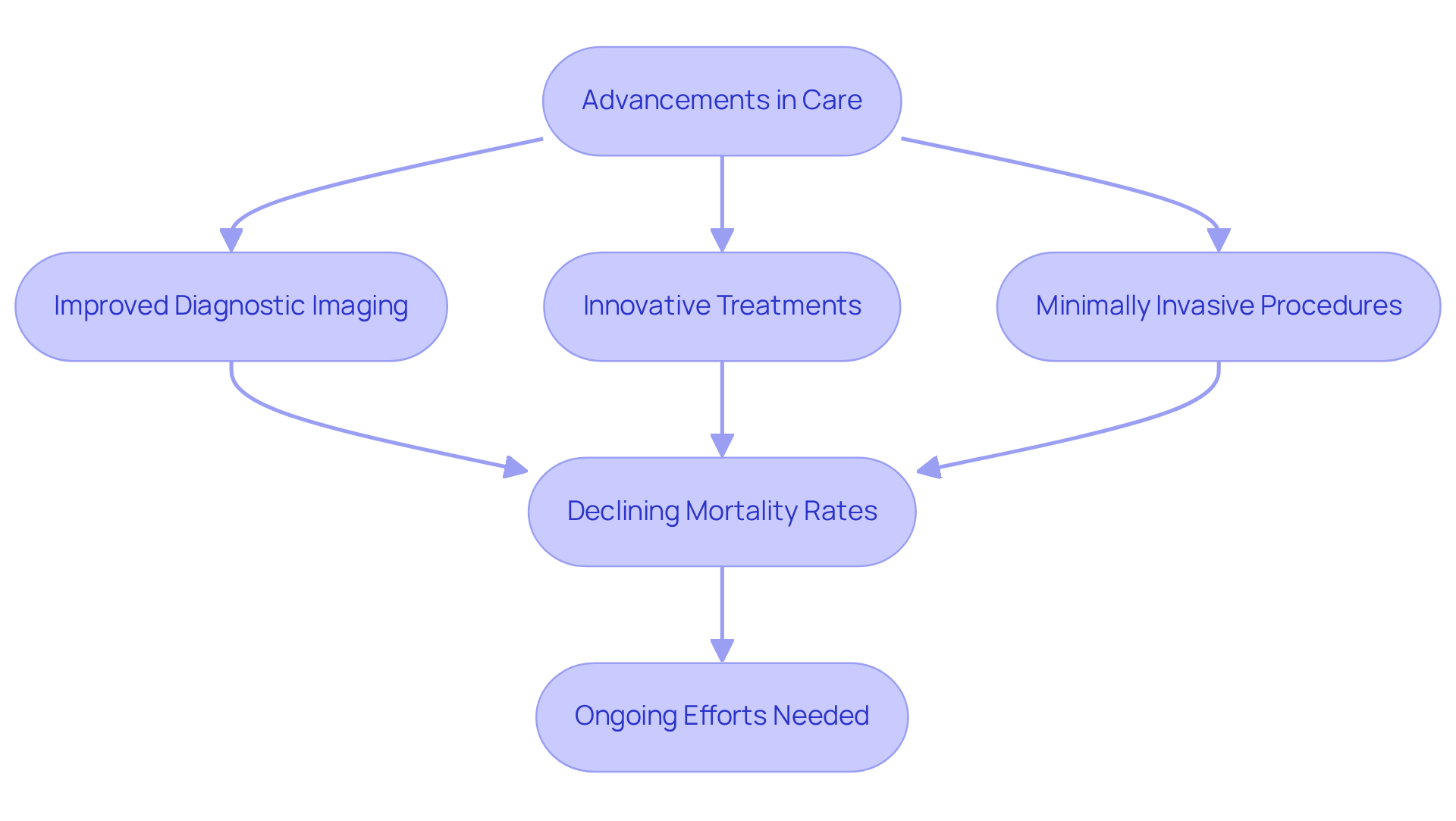 Follow the flow from advancements in care to see how they lead to better outcomes and highlight the ongoing efforts needed for continuous improvement in AFib mortality rates.