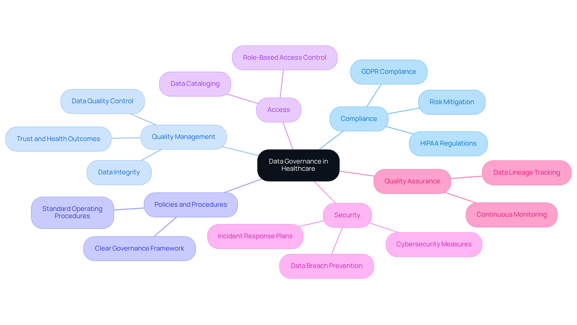 The central node represents the main topic of data governance, while the branches show the key areas and practices that support compliance and quality in healthcare data management.
