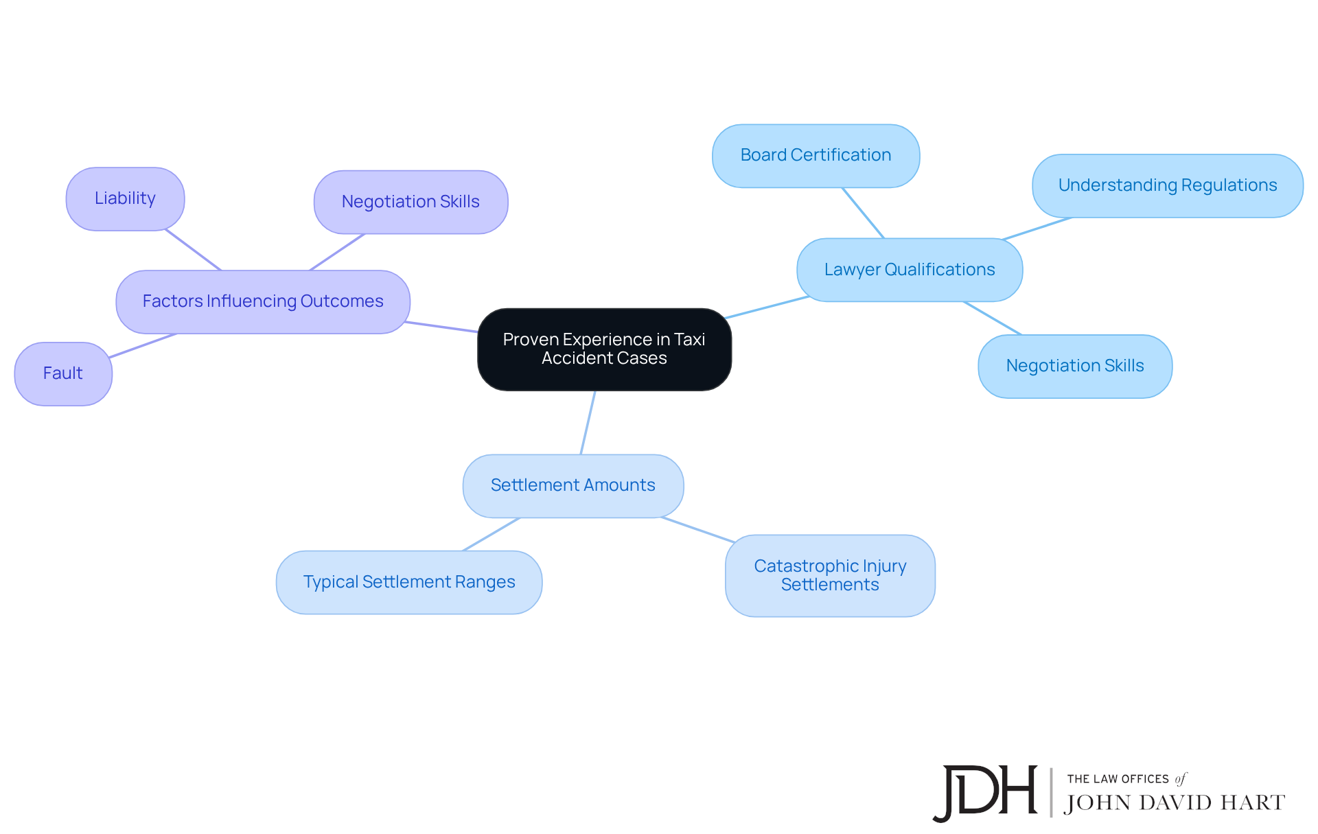 This mindmap illustrates the key elements to consider when choosing a taxi accident lawyer. The central idea is surrounded by branches that represent important topics like qualifications, potential settlement amounts, and factors that can affect your case. Each branch breaks down into more specific points, helping you see how everything connects.