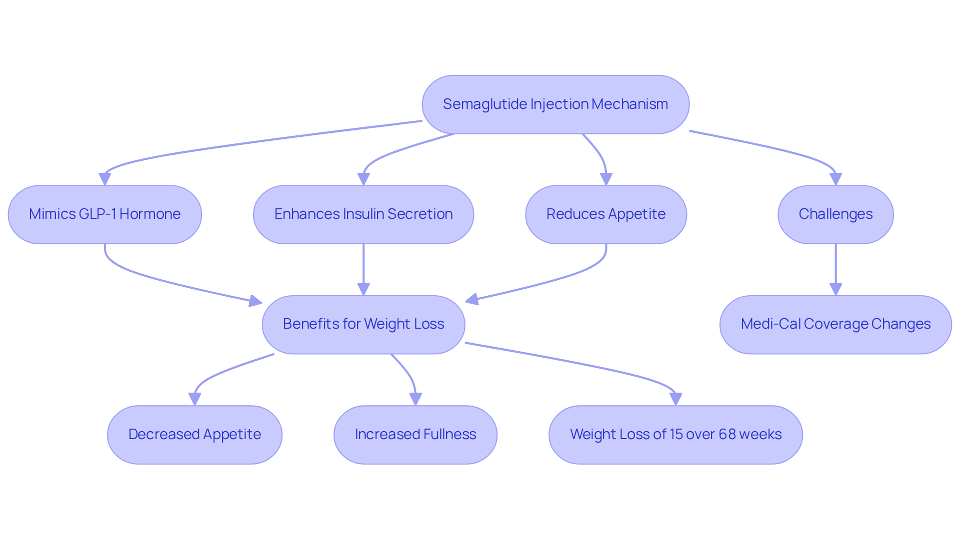 This flowchart illustrates how semaglutide works and its benefits for weight loss. Start with the mechanism, follow the arrows to see how it helps reduce appetite and promote weight loss, and note the challenges in accessing treatment. Each step shows how semaglutide can support your weight loss journey.