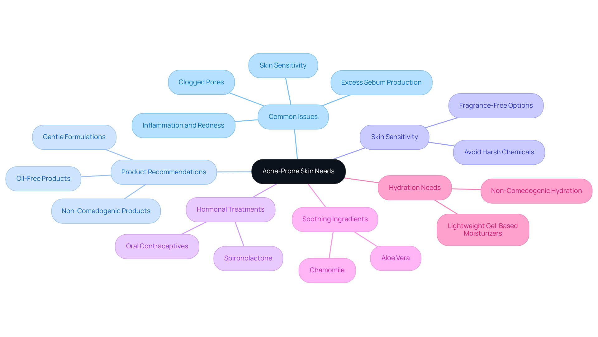 This mindmap starts with the central theme of acne-prone skin and branches out into various important aspects. Each branch represents a different area of focus, helping you see how they connect and what to consider for better skincare. This mindmap starts with the central theme of acne-prone skin and branches out into various important aspects. Each branch represents a different area of focus, helping you see how they connect and what to consider for better skincare.