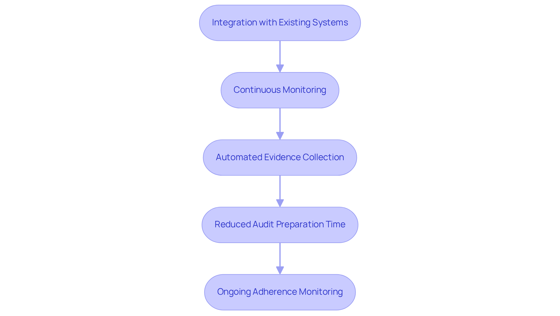 Follow the arrows to see how Vanta's automation streamlines compliance - from integration to ongoing monitoring, each step enhances efficiency and security management. Follow the arrows to see how Vanta's automation streamlines compliance - from integration to ongoing monitoring, each step enhances efficiency and security management.