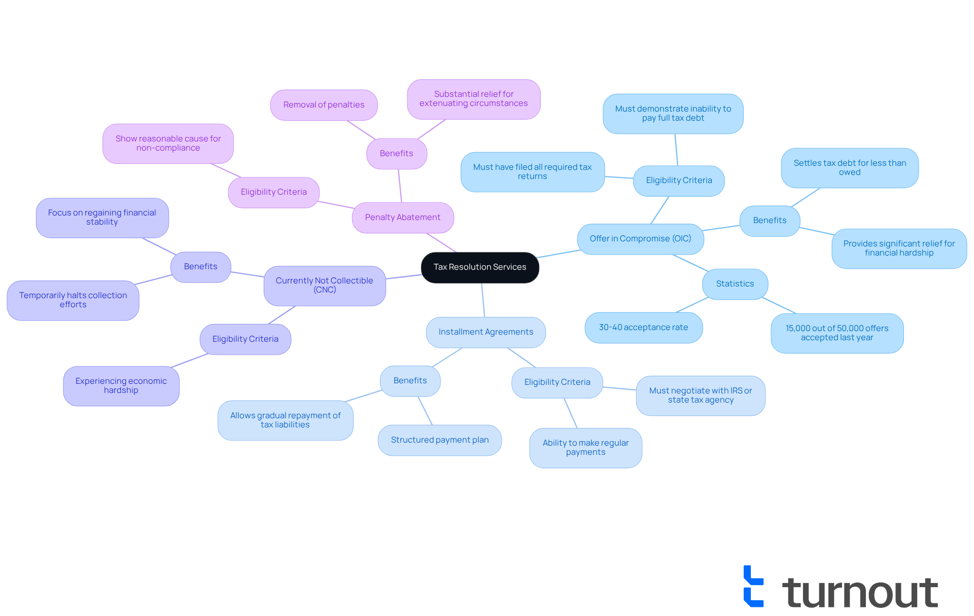The central node represents the main topic of tax resolution services. Each branch shows a different option available for tax relief, with further details provided in the sub-branches. This layout helps you understand the various paths you can take for tax assistance.