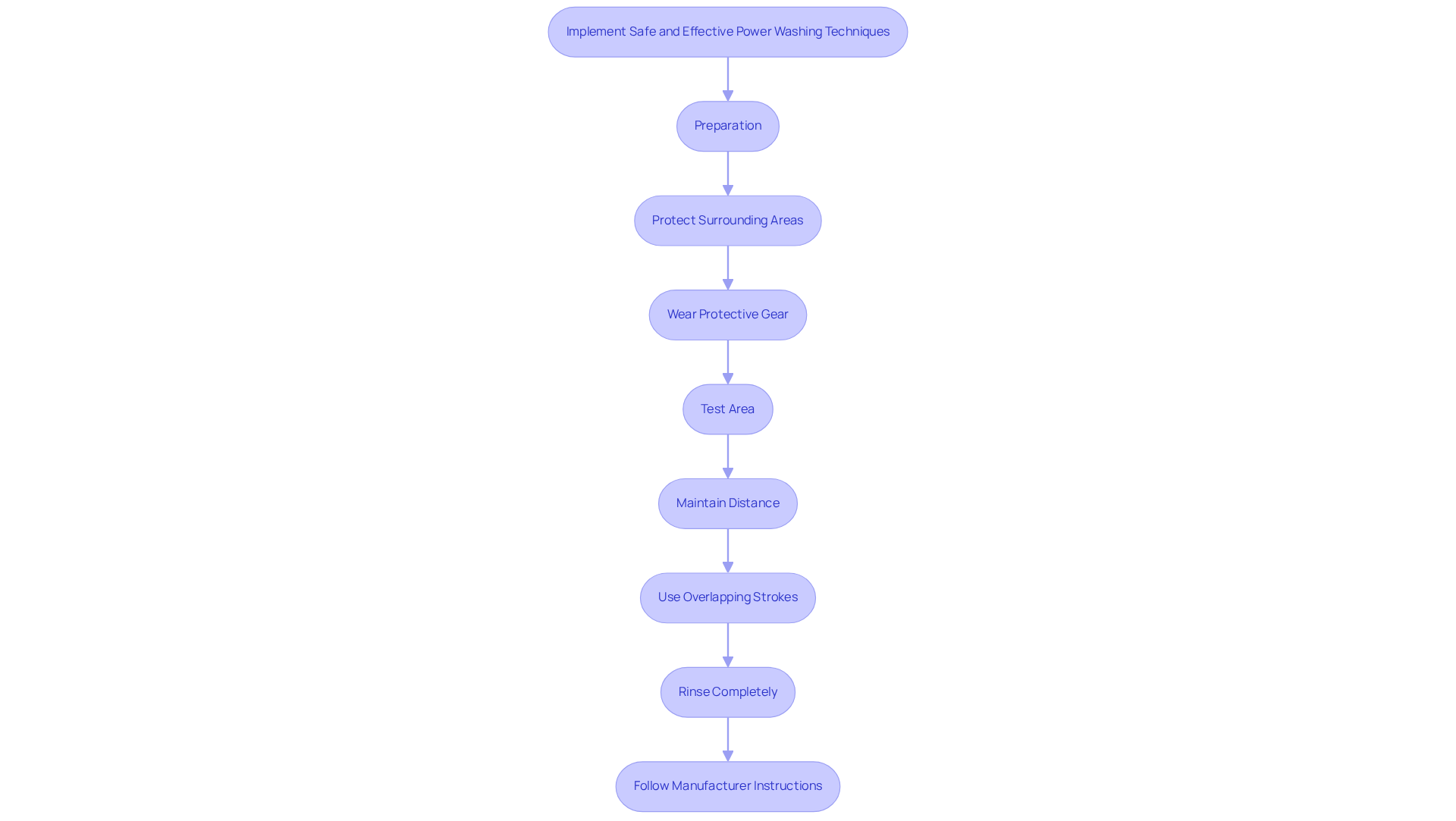 This flowchart guides you through the steps for safe power washing. Each box represents a crucial step in the process, from preparing your area to rinsing completely. Follow the arrows to see how each step connects to the next, ensuring a thorough and safe washing experience.