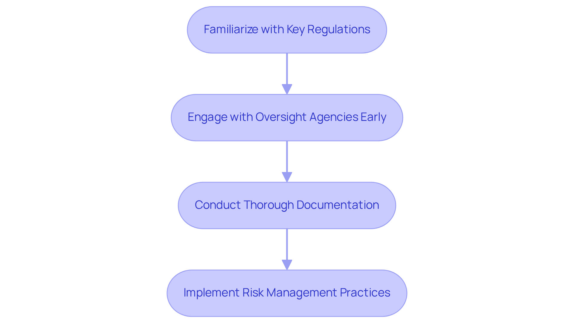 Each box represents a crucial step in the compliance process. Follow the arrows to see how each practice builds on the previous one, guiding developers toward successful regulatory approval.