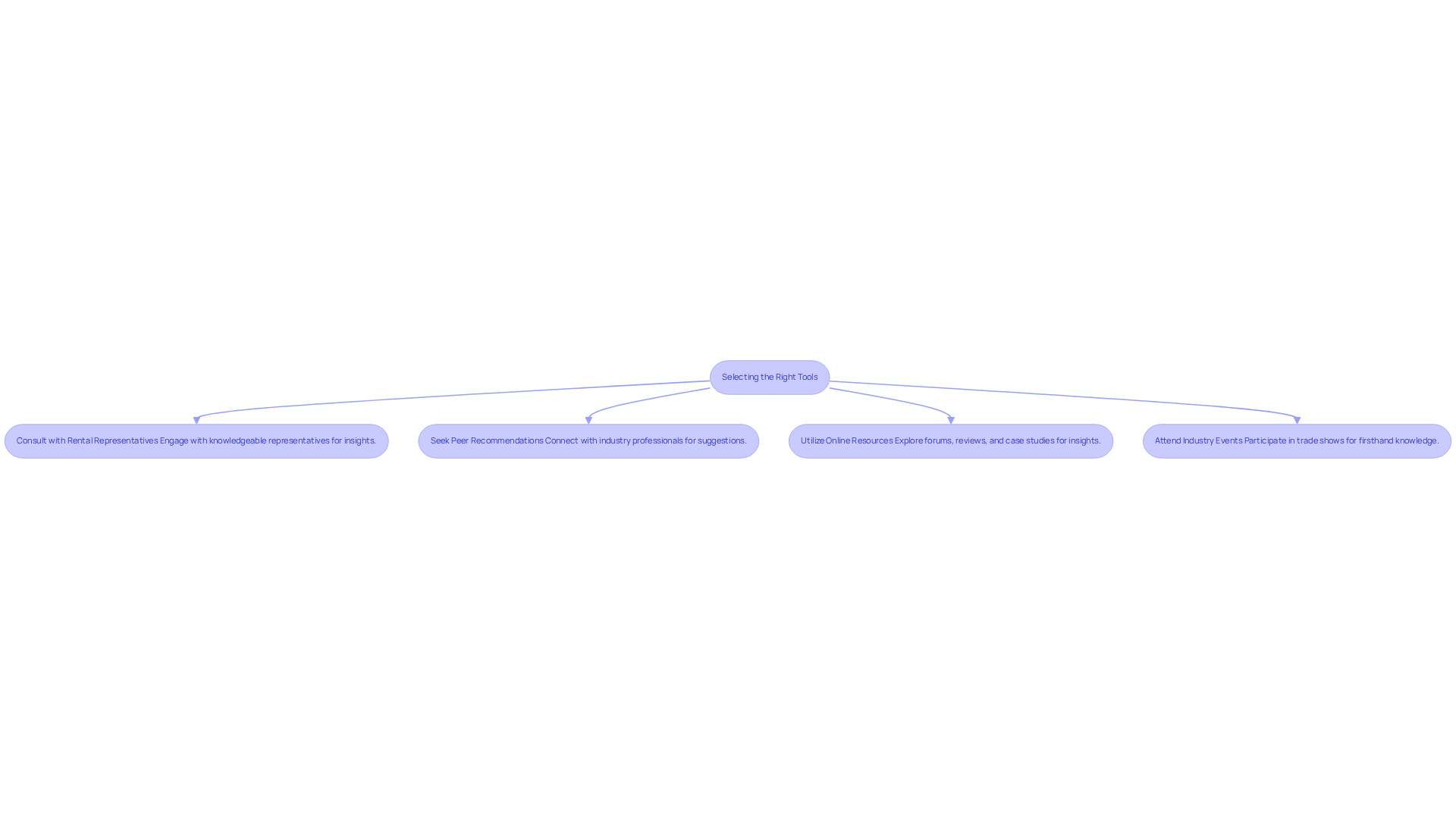 This flowchart shows the steps you can take to choose the right tools for your project. Each box represents a different strategy you can use to gather information and make informed decisions.