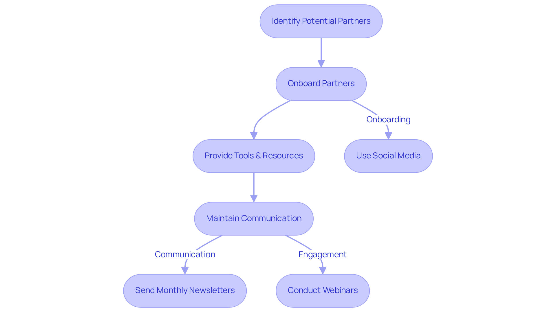 This flowchart shows the steps to successfully recruit and manage affiliate partners. Start at the top with identifying potential partners, then follow the arrows through onboarding, providing resources, and maintaining communication to see how each part contributes to building a strong partnership network.