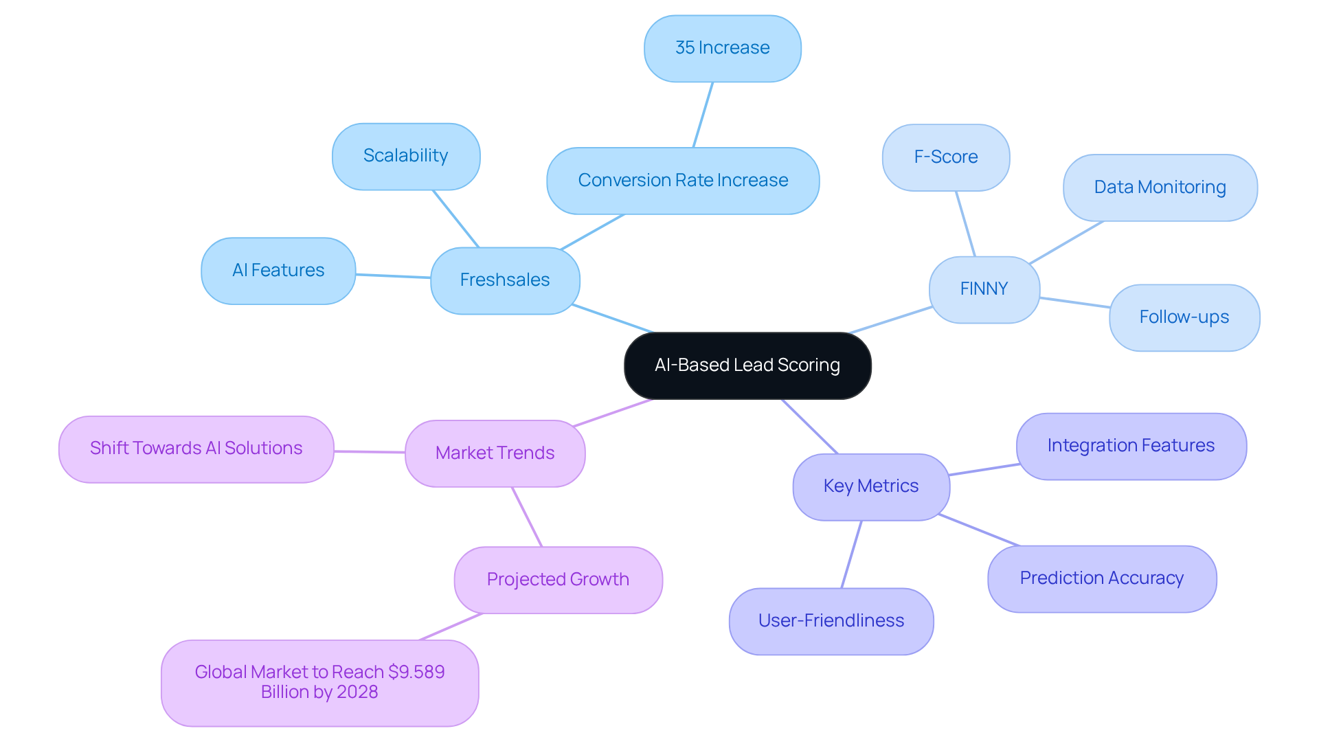 The center represents the main topic of AI lead scoring, with branches showing related concepts like features of Freshsales and FINNY, key metrics for evaluation, and market trends. Each branch helps visualize how these elements connect to enhance understanding.
