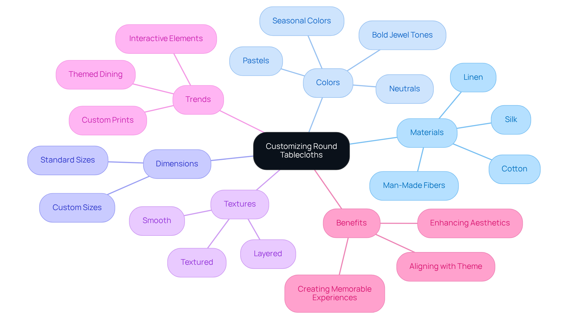 Start at the center with the main idea of customization, then explore each branch to see the different aspects that contribute to creating a unique event experience.