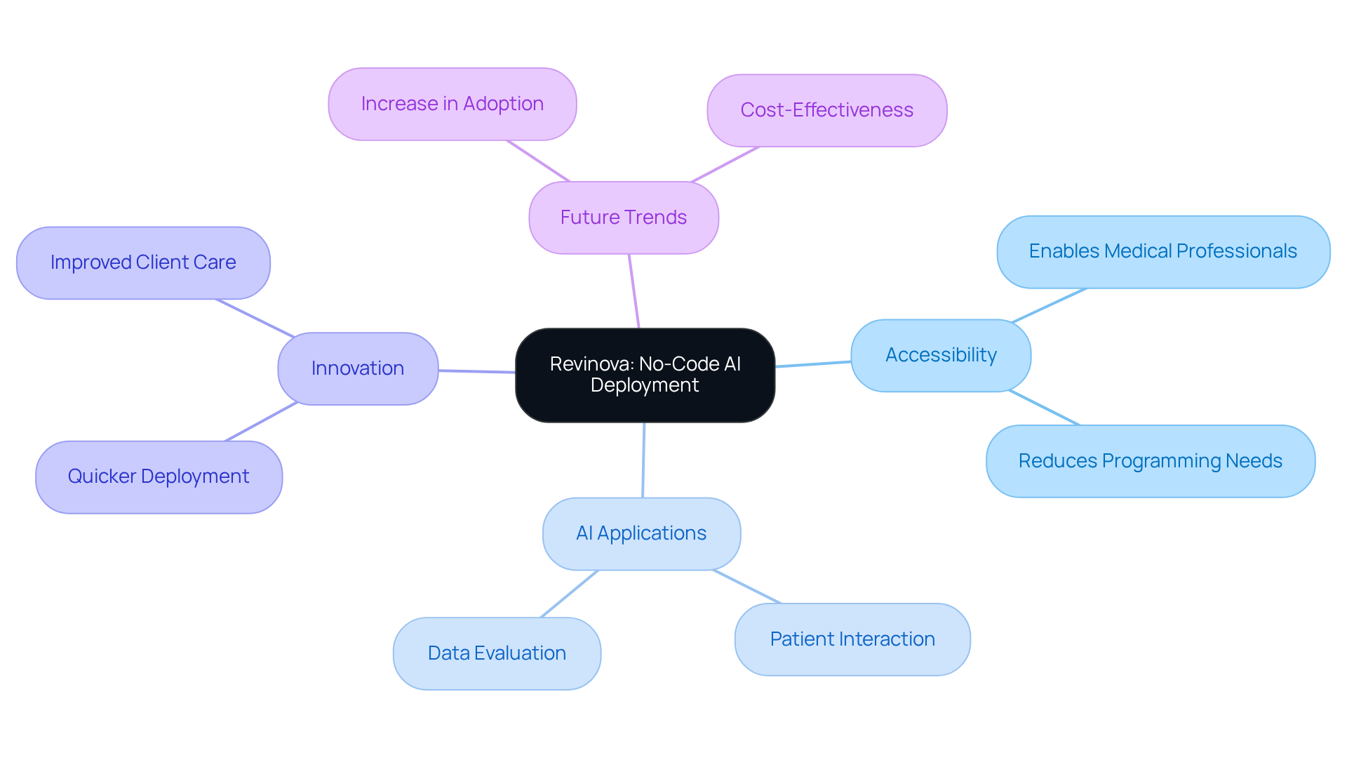 The central node represents Revinova's platform, with branches showing its benefits, applications, and future trends. Each branch helps you understand how this no-code solution impacts healthcare organizations. The central node represents Revinova's platform, with branches showing its benefits, applications, and future trends. Each branch helps you understand how this no-code solution impacts healthcare organizations.
