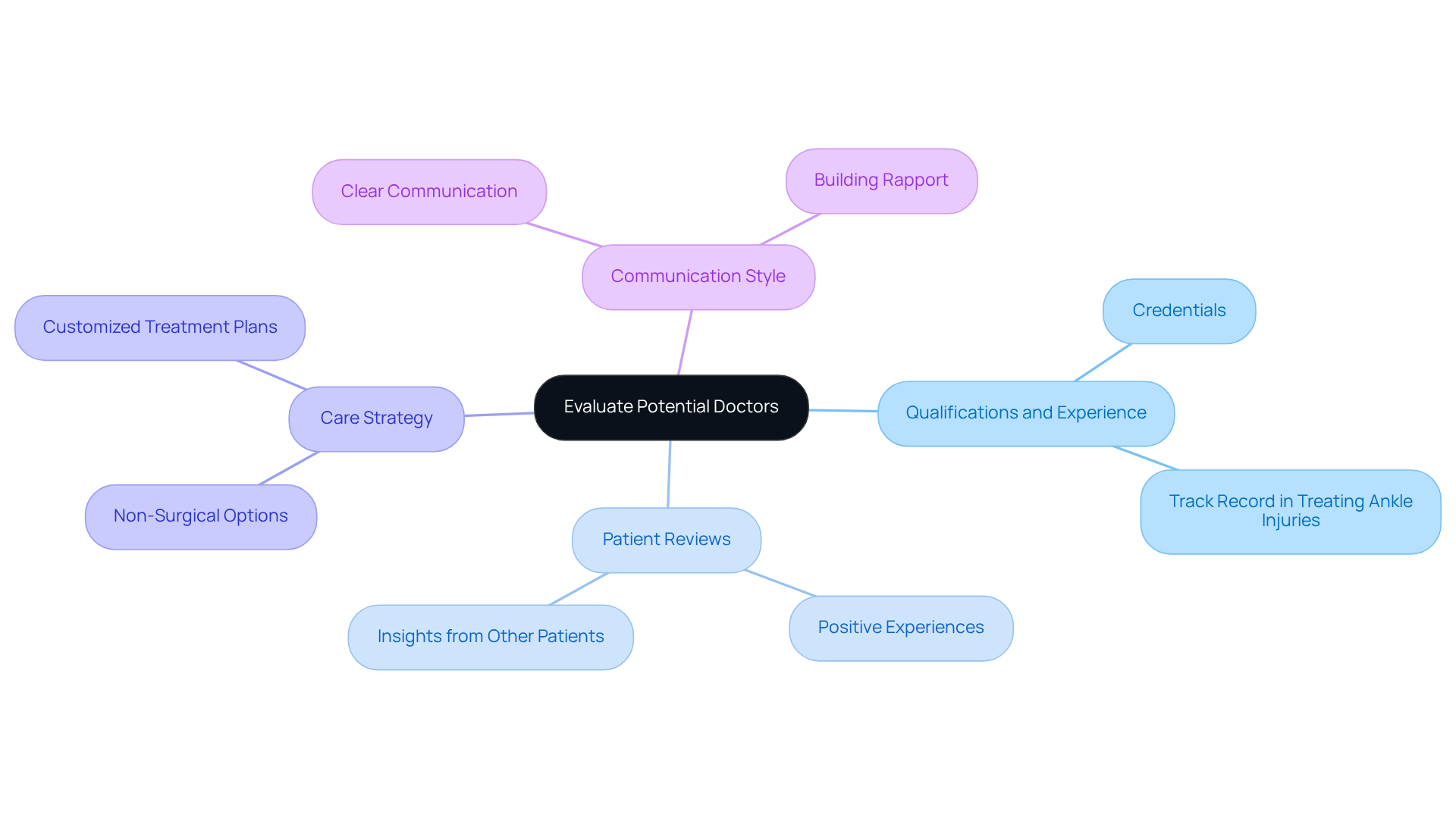The center represents the main topic of evaluating doctors, and each branch shows a key factor to consider. The sub-branches provide additional details or examples related to each factor.