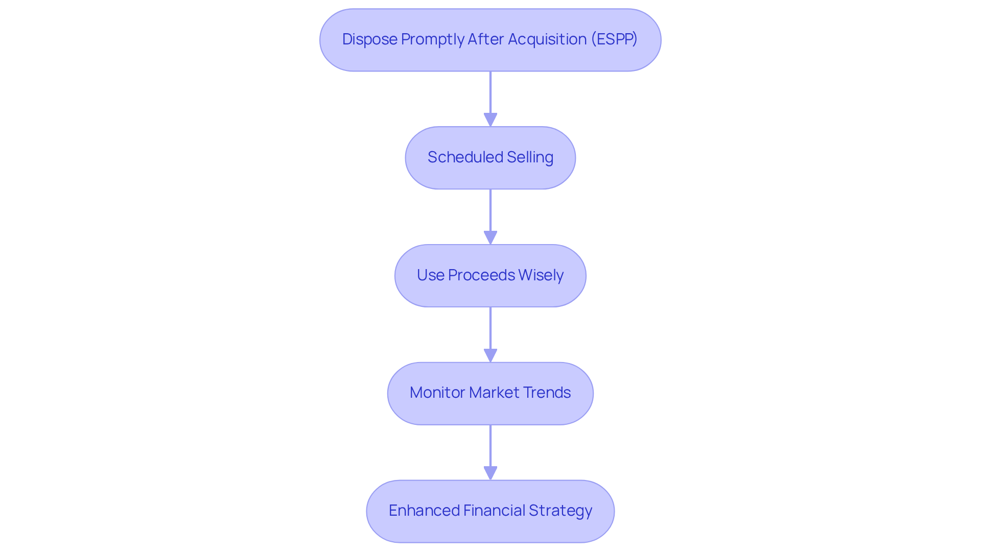 4 Steps to Sell ESPP or RSU First for Financial Success - Bright Advisers