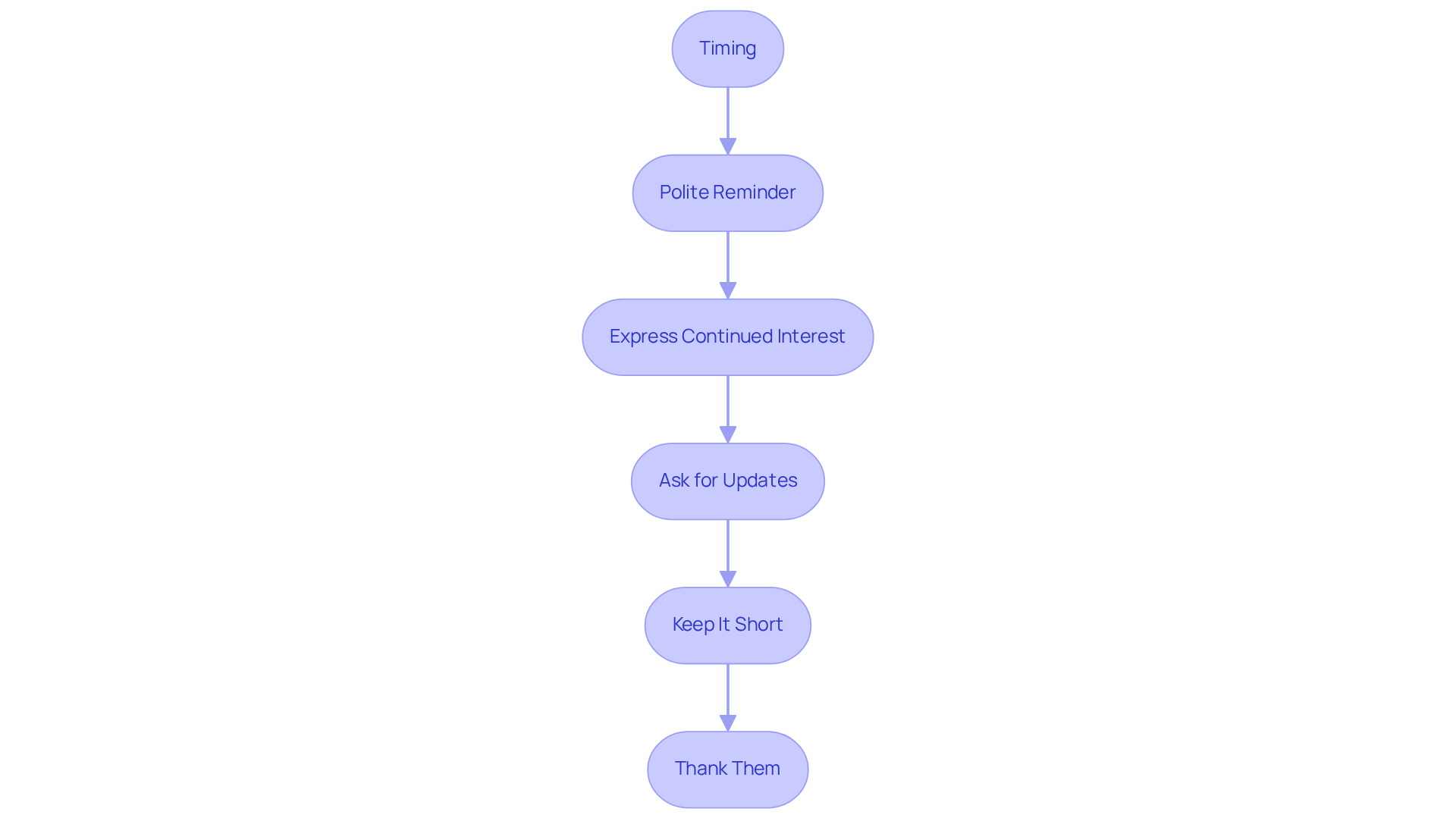 Each box represents a step in your follow-up process. Follow the arrows to see how to engage effectively with recruiters, from timing your messages to expressing gratitude. Each box represents a step in your follow-up process. Follow the arrows to see how to engage effectively with recruiters, from timing your messages to expressing gratitude.