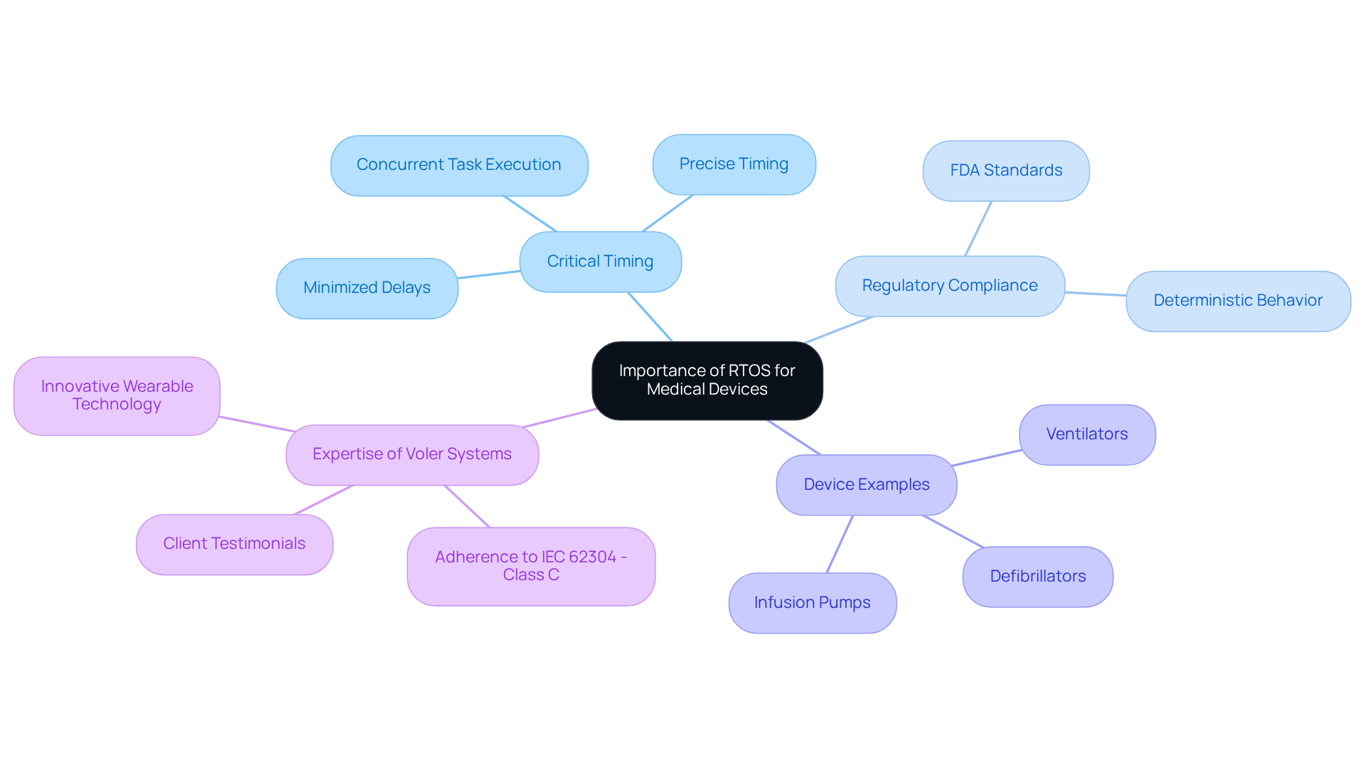 The central node represents the main topic, while branches show key areas related to RTOS in healthcare. Each sub-branch provides more detail, helping you understand how RTOS impacts medical devices. The central node represents the main topic, while branches show key areas related to RTOS in healthcare. Each sub-branch provides more detail, helping you understand how RTOS impacts medical devices.