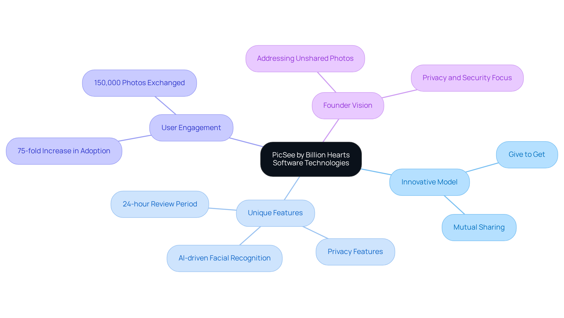 The central node represents PicSee, with branches showing its innovative model, unique features, user engagement statistics, and the founder's vision. Each branch highlights important aspects of the software, making it easy to understand how they connect.