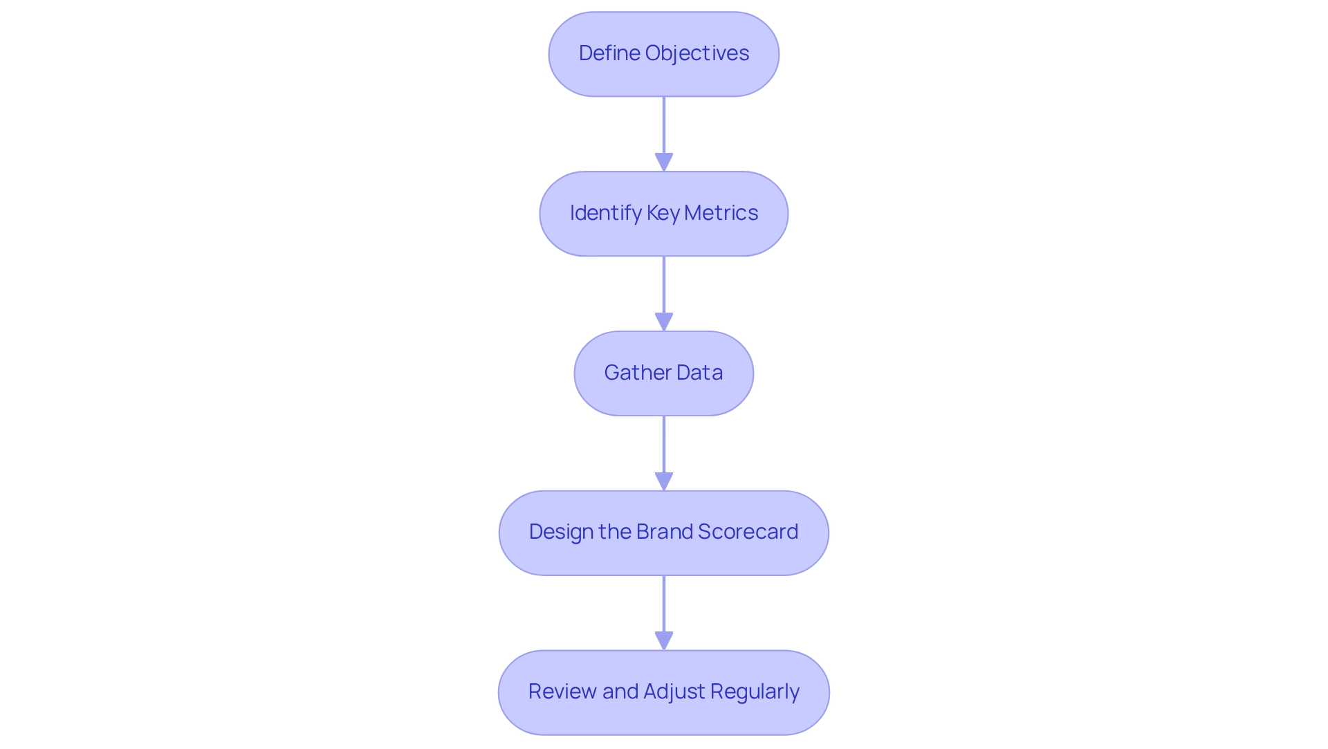 Each box represents a step in the process of creating a brand scorecard, with arrows indicating the sequential flow from one step to the next.