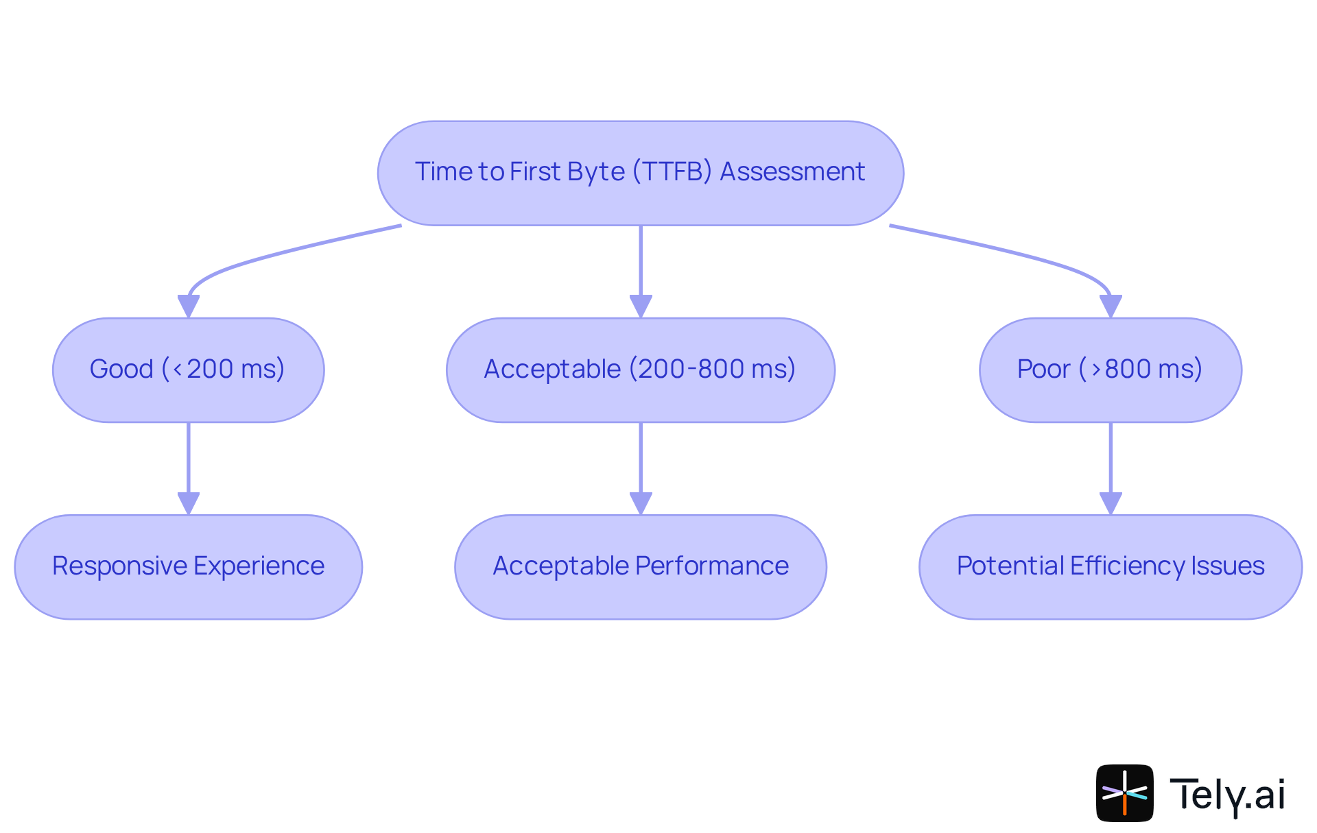 This flowchart illustrates how to assess Time to First Byte (TTFB) performance. Each category shows the performance level and its implications for user experience: green indicates good performance, yellow is acceptable, and red signifies potential issues.