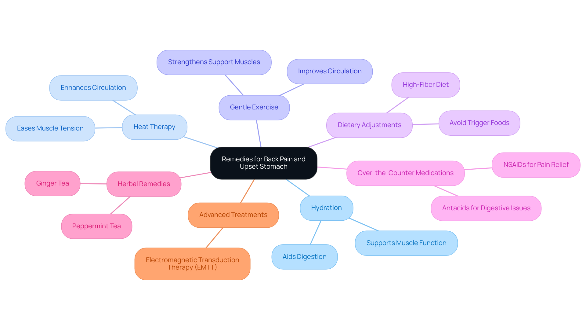 The central node represents the main topic of remedies, while each branch shows a different category of treatment. Follow the branches to see specific actions or benefits related to each remedy, helping you understand how to manage discomfort effectively.