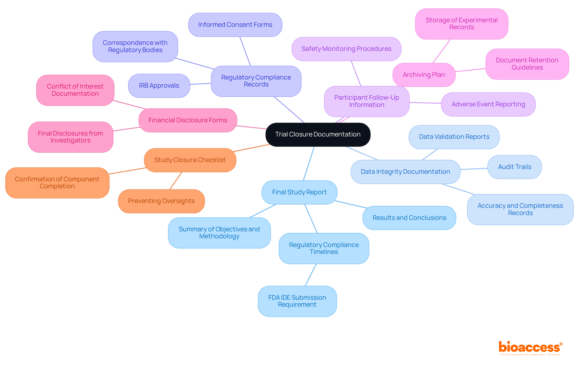 The central node represents the overall topic, while each branch highlights a key component of the documentation process. Follow the branches to understand what each component entails and its significance in ensuring a thorough trial closure.