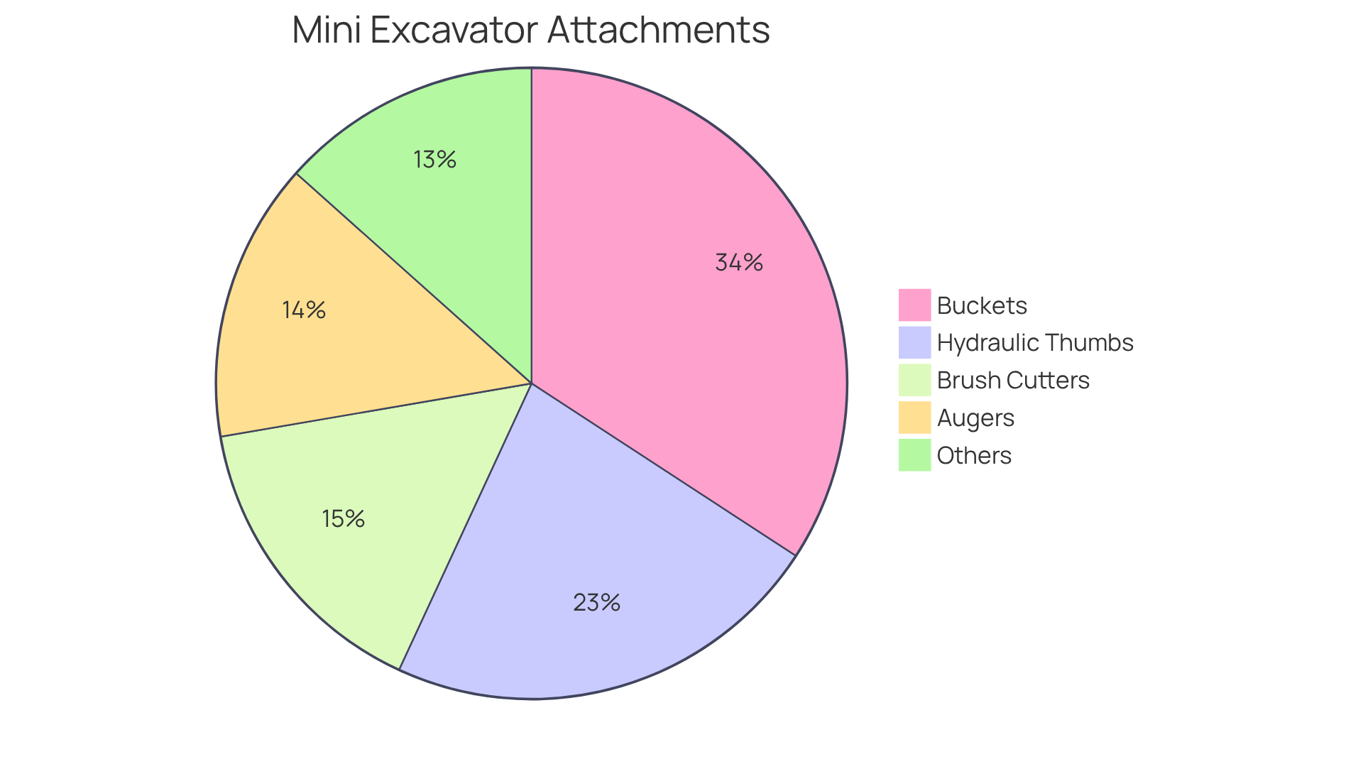Each slice of the pie shows how much of the mini excavator attachment market each type occupies. The bigger the slice, the more significant that attachment is in the market. Buckets are the most common, while augers are growing in popularity.
