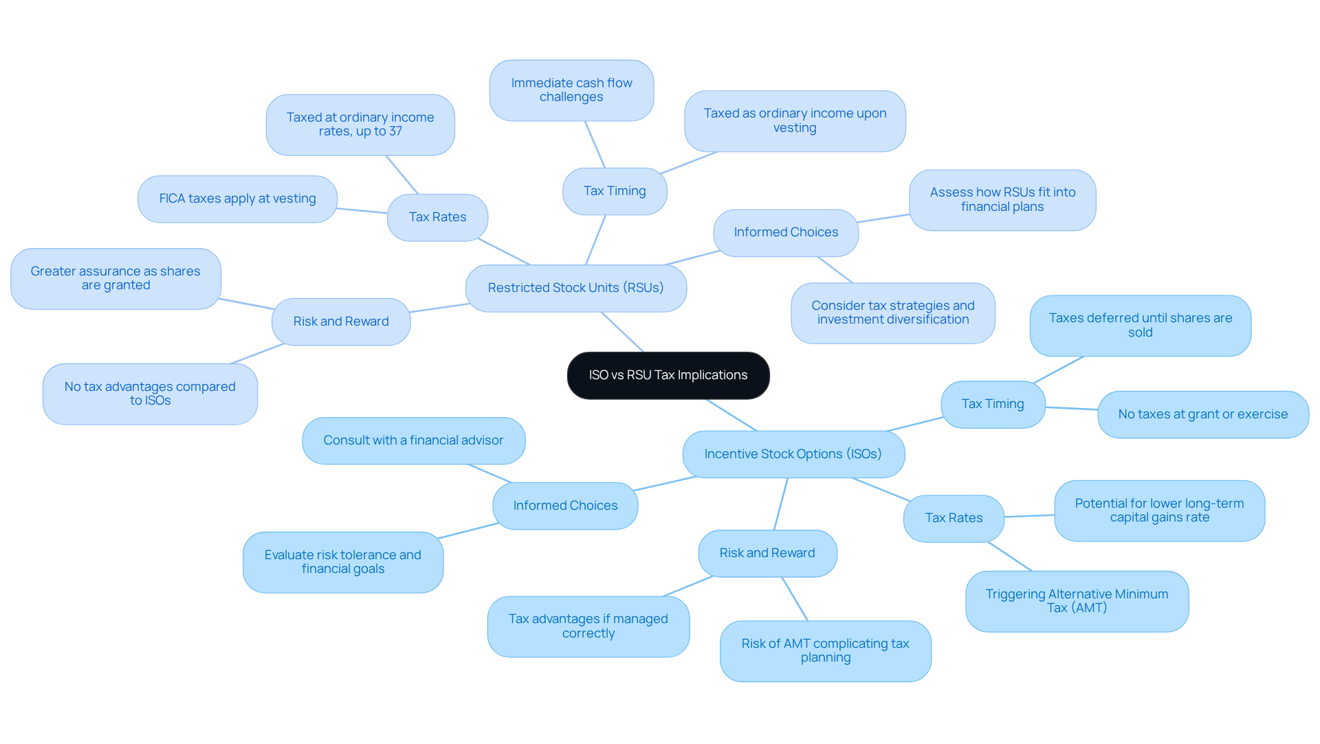 This mindmap helps you visualize the differences and similarities between Incentive Stock Options and Restricted Stock Units. Each branch represents a key aspect of these financial options, making it easier to understand how they impact your family's financial planning. This mindmap helps you visualize the differences and similarities between Incentive Stock Options and Restricted Stock Units. Each branch represents a key aspect of these financial options, making it easier to understand how they impact your family's financial planning.