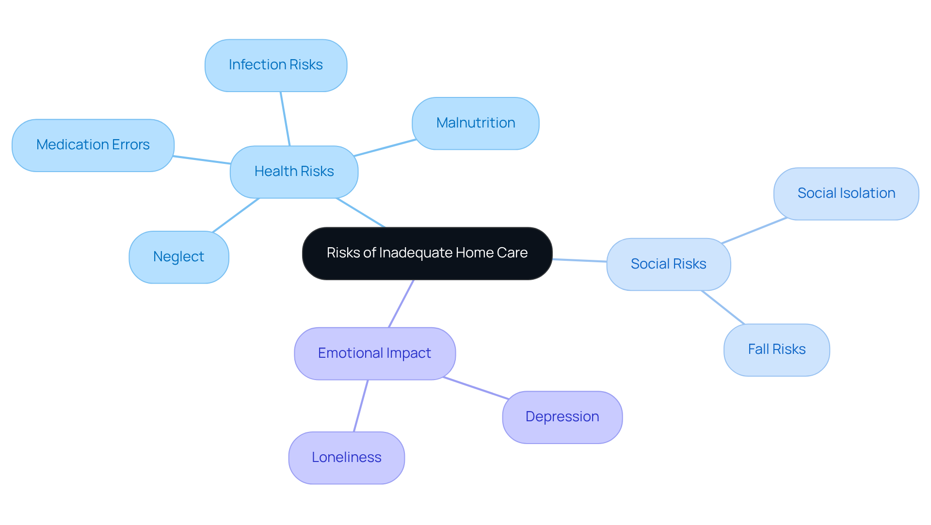 The central node represents the main topic, while the branches highlight different types of risks associated with inadequate home care. Each sub-branch provides specific examples or consequences, helping you grasp the full impact of insufficient support.