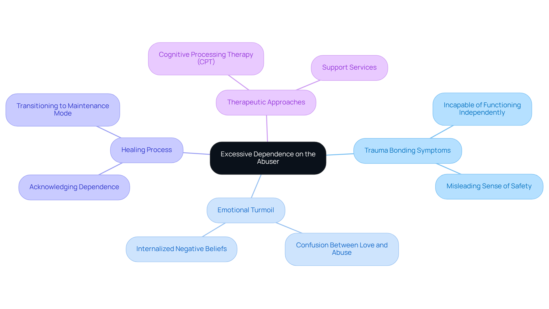 The central node represents the main theme, while the branches show different aspects of dependence and healing. Each branch connects to specific symptoms or processes, helping you visualize the complex dynamics at play. The central node represents the main theme, while the branches show different aspects of dependence and healing. Each branch connects to specific symptoms or processes, helping you visualize the complex dynamics at play.