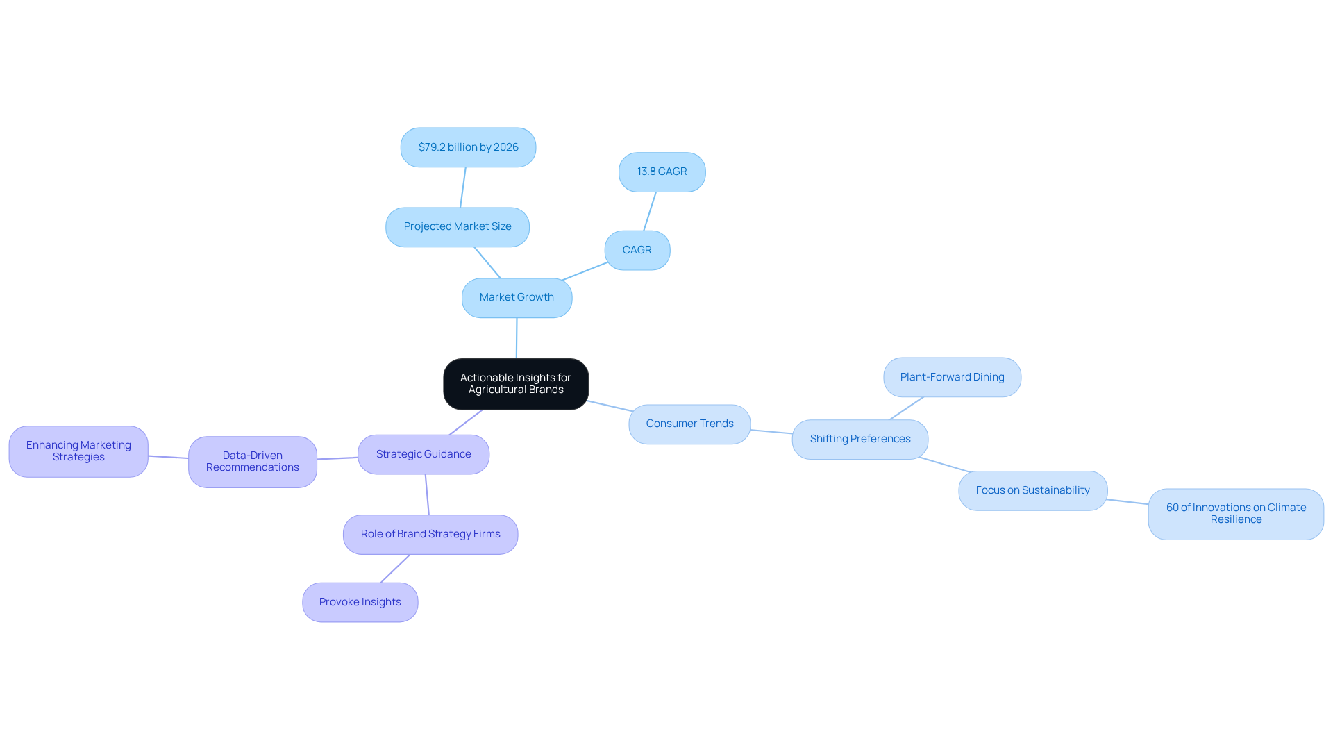 The central node represents the main topic, while the branches show key areas of focus. Each sub-node provides specific insights or data points related to that area, helping you understand the broader context of agricultural branding.