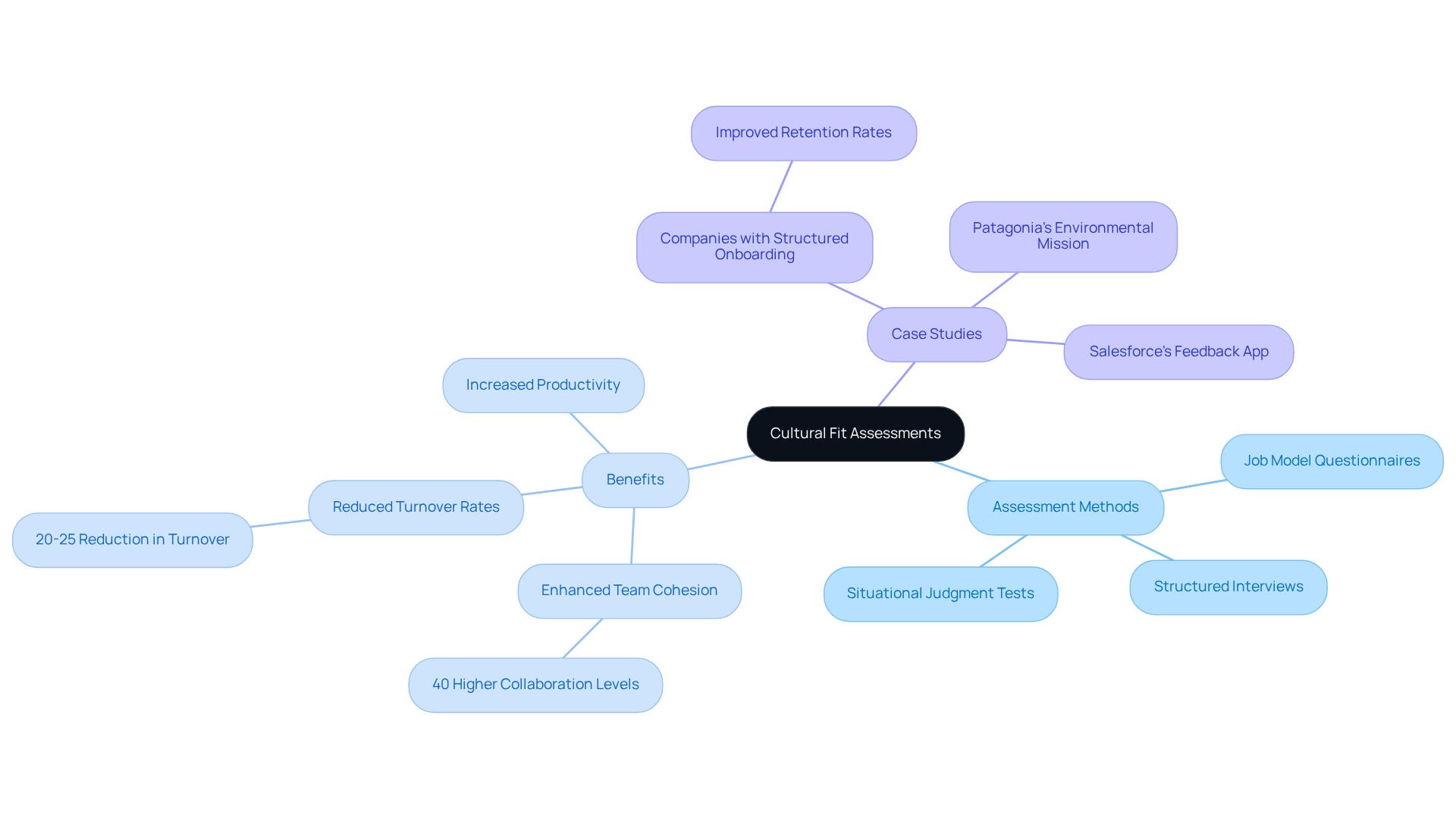 This mindmap illustrates how cultural fit assessments are structured. Start at the center with the main topic, then explore the different methods used to assess cultural fit, the benefits of these assessments, and real-world examples of their effectiveness. Each branch represents a key aspect of cultural fit evaluations. This mindmap illustrates how cultural fit assessments are structured. Start at the center with the main topic, then explore the different methods used to assess cultural fit, the benefits of these assessments, and real-world examples of their effectiveness. Each branch represents a key aspect of cultural fit evaluations.