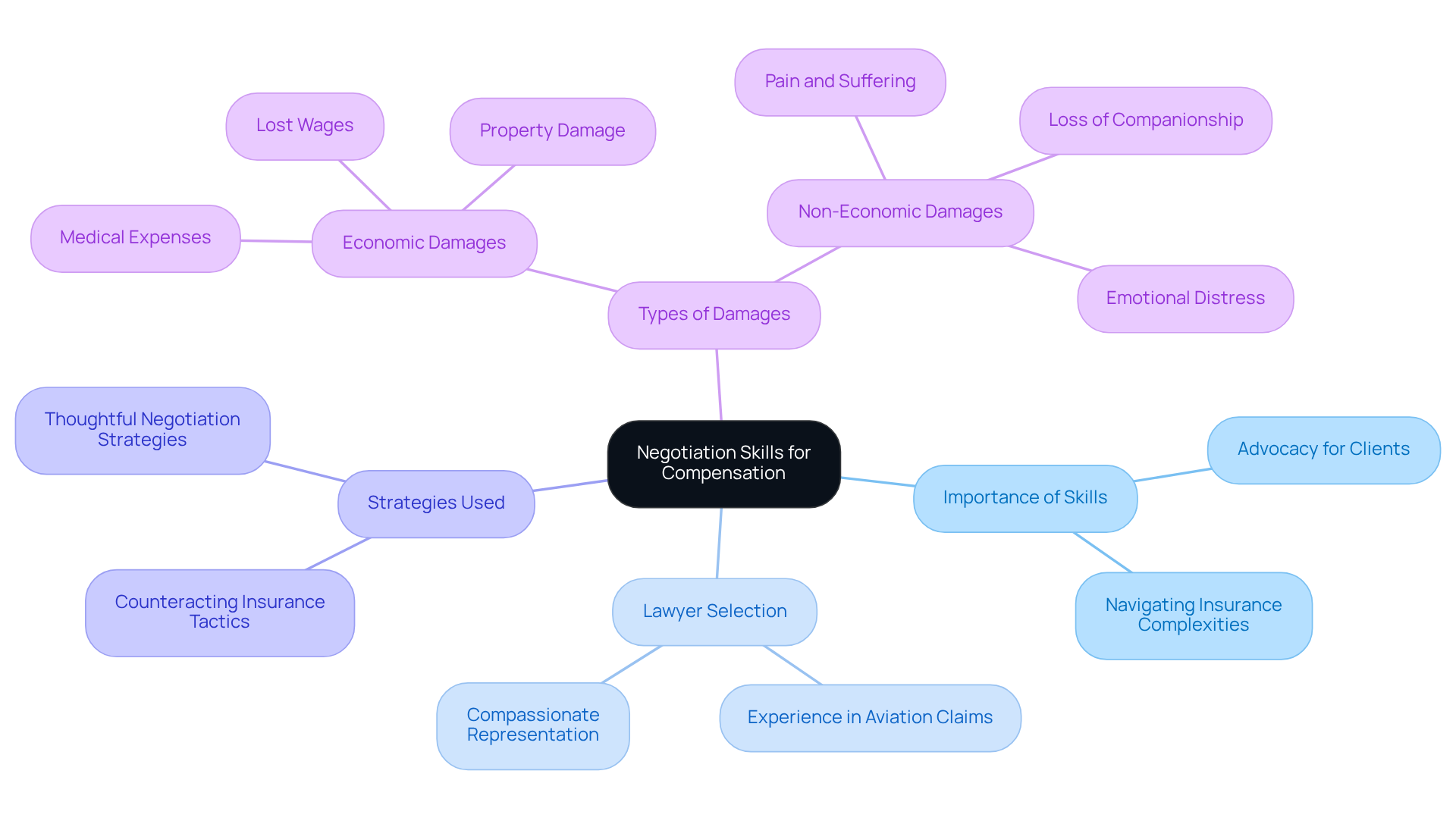 The central node represents the main topic of negotiation skills. Each branch shows related aspects, helping you understand how they contribute to achieving optimal compensation.