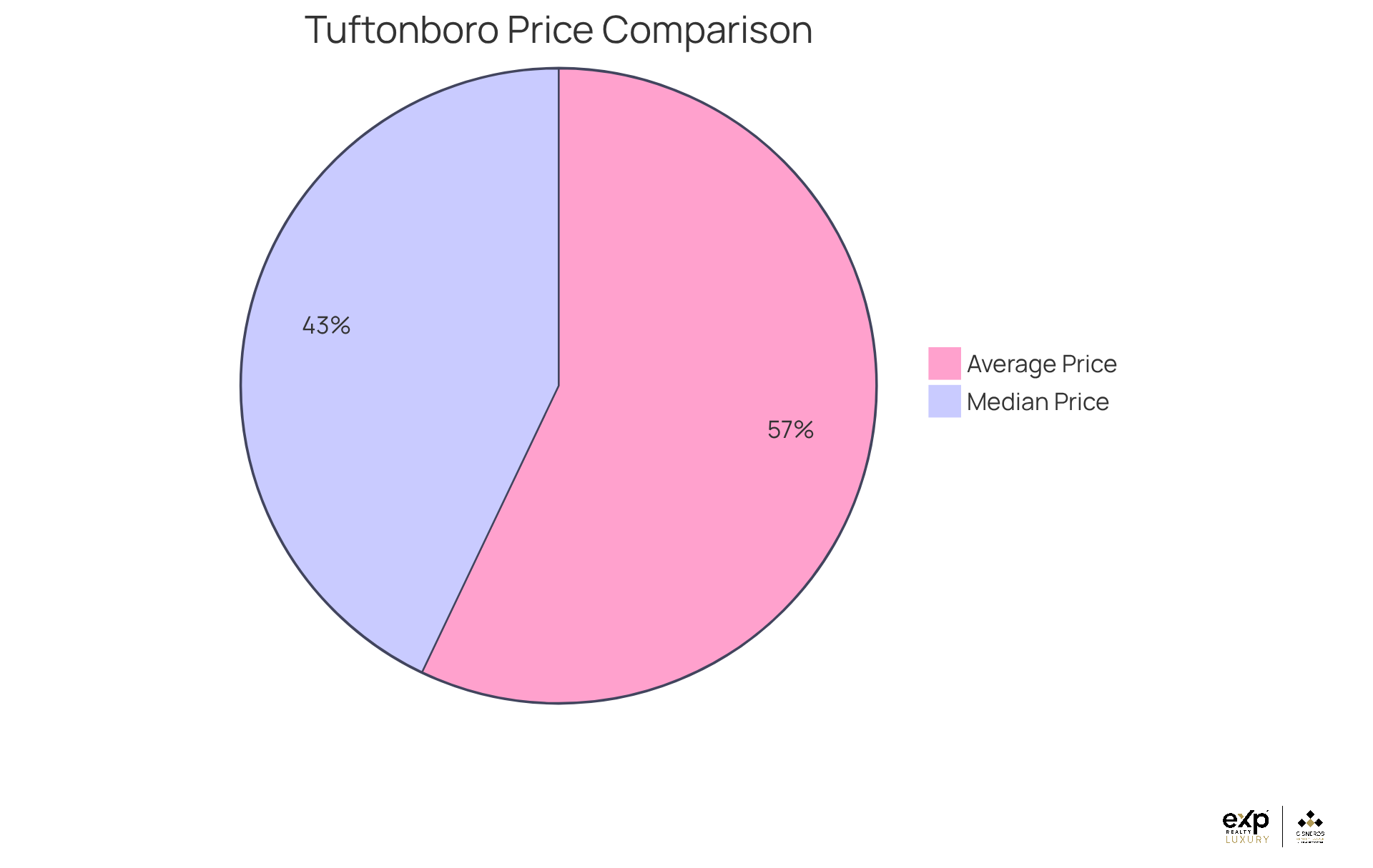 Each slice represents a key price point in the market - the larger slice shows the average price, while the smaller slice indicates the median price. This helps you understand how these prices compare in the current real estate landscape.
