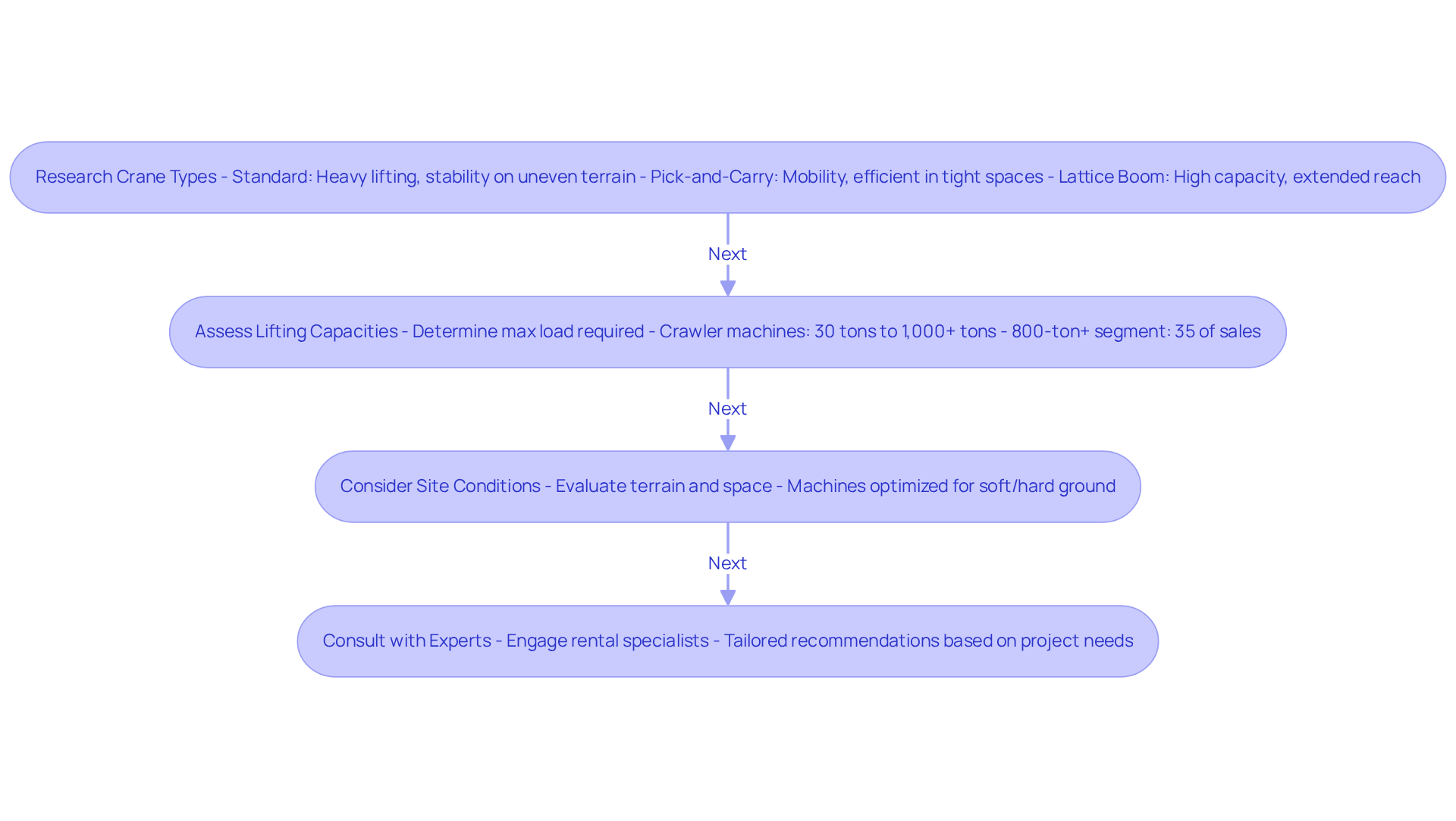 Follow the arrows from one step to the next to understand how to choose the right crawler crane for your project. Each box gives you a quick overview of what to consider at that stage.