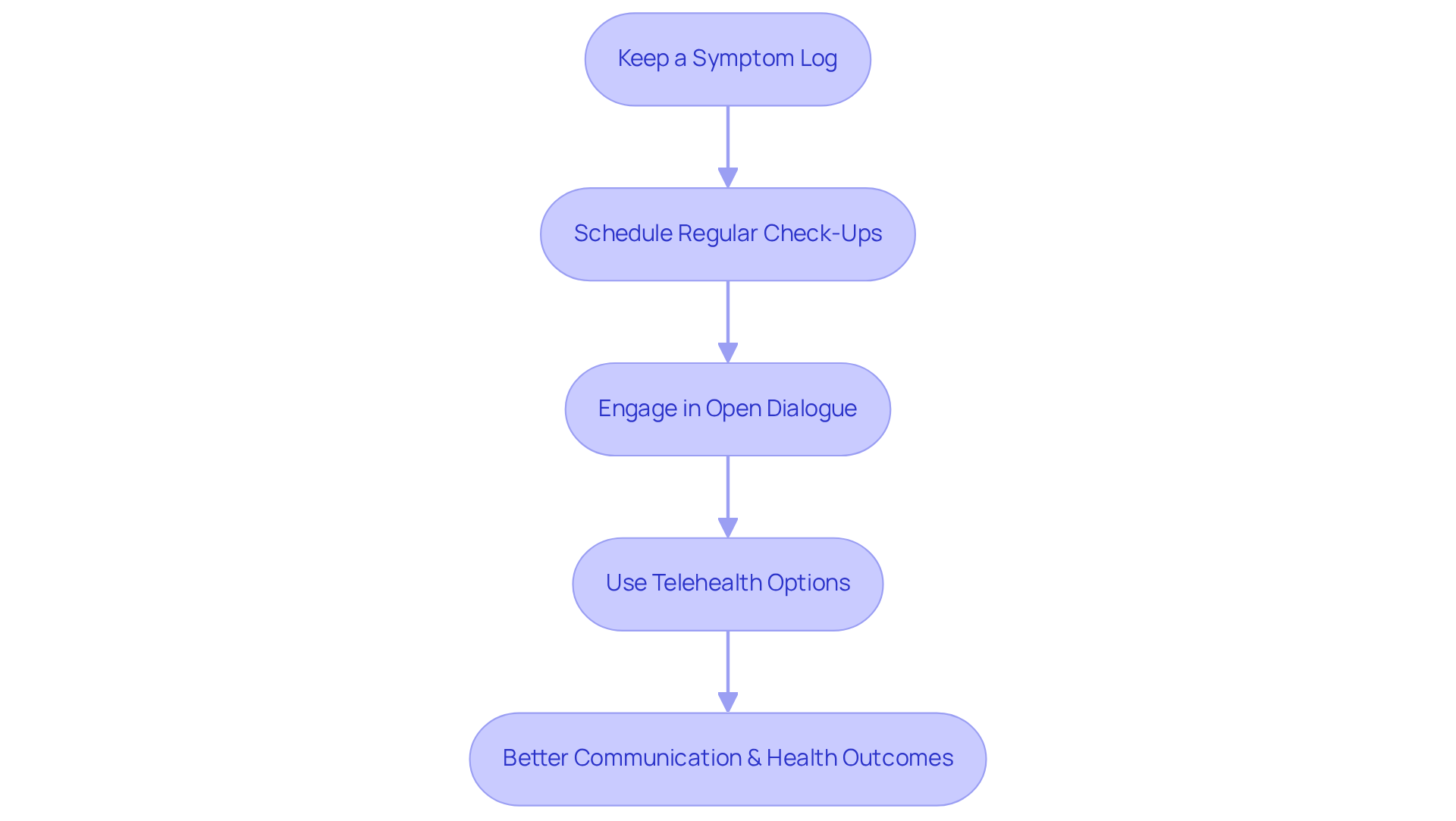 Each box represents a crucial step in managing care. Follow the arrows to see how each action leads to better communication and health outcomes for patients. Each box represents a crucial step in managing care. Follow the arrows to see how each action leads to better communication and health outcomes for patients.