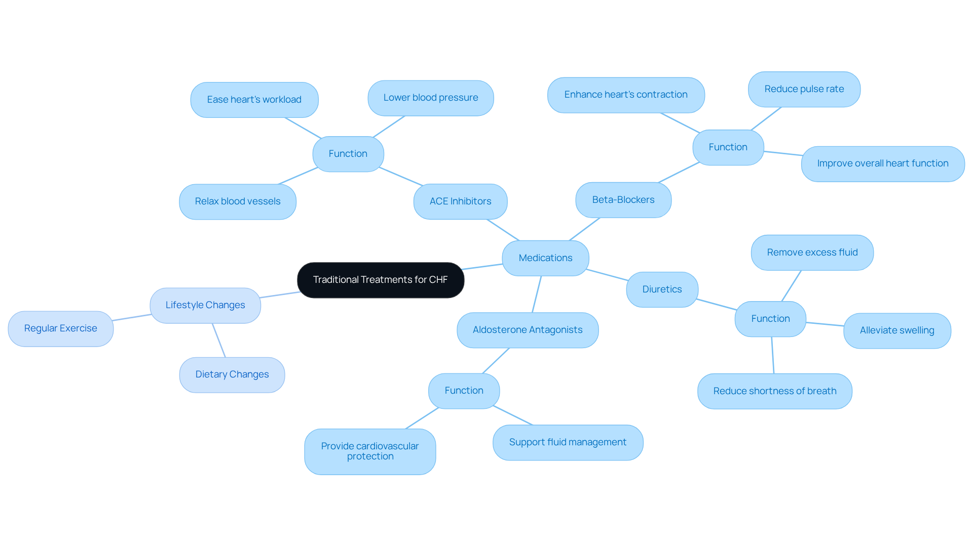 The central node represents the main topic of CHF treatments. The branches show different categories of treatments, with further details on specific medications and lifestyle changes that can help manage the condition.