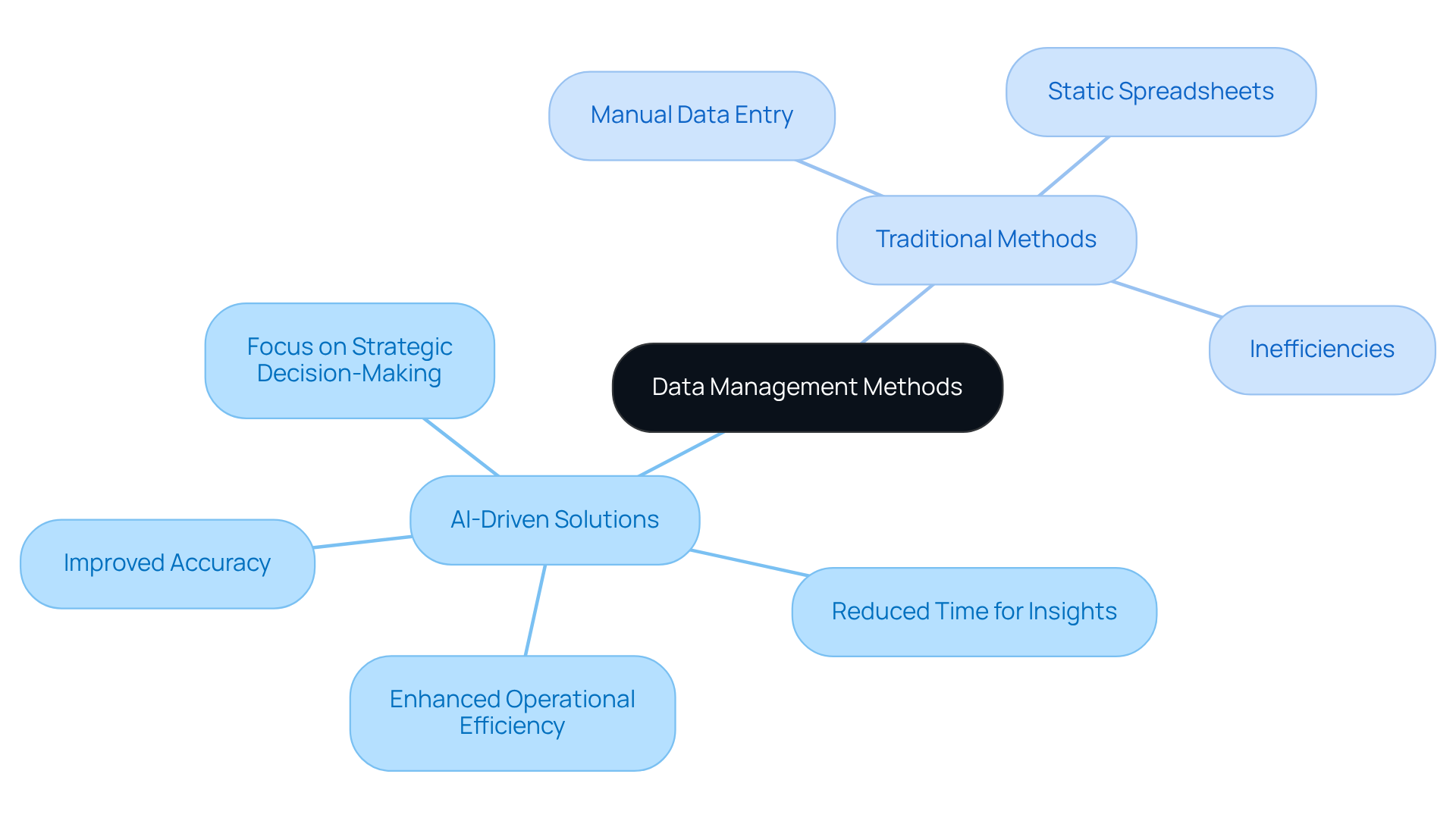The central node represents the overall topic, with branches showing different methods. Under AI-driven solutions, you will find benefits that highlight its advantages. Traditional methods are outlined to show limitations, making it easier to see the contrast. The central node represents the overall topic, with branches showing different methods. Under AI-driven solutions, you will find benefits that highlight its advantages. Traditional methods are outlined to show limitations, making it easier to see the contrast.