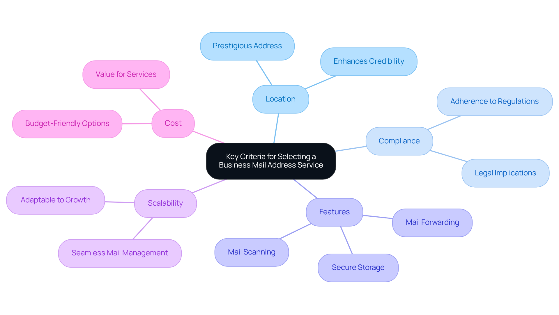 The center represents the main topic, and each branch shows a key criterion to consider. Follow the branches to understand what each criterion entails and why it's important for your business. The center represents the main topic, and each branch shows a key criterion to consider. Follow the branches to understand what each criterion entails and why it's important for your business.