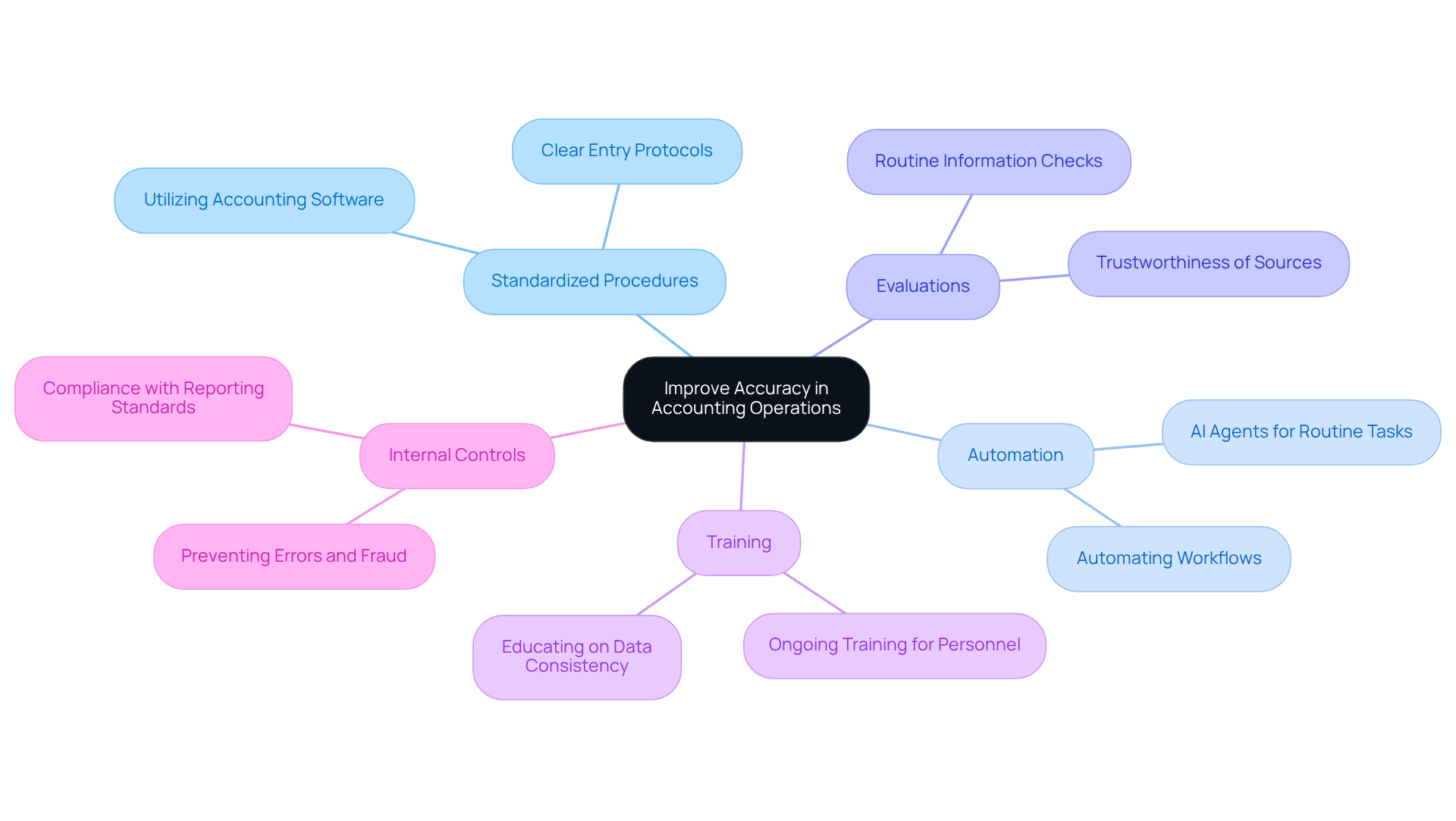 The central node represents the main goal, while the branches show different strategies to achieve it. Each sub-branch provides more detail on specific actions or considerations related to that strategy. The central node represents the main goal, while the branches show different strategies to achieve it. Each sub-branch provides more detail on specific actions or considerations related to that strategy.