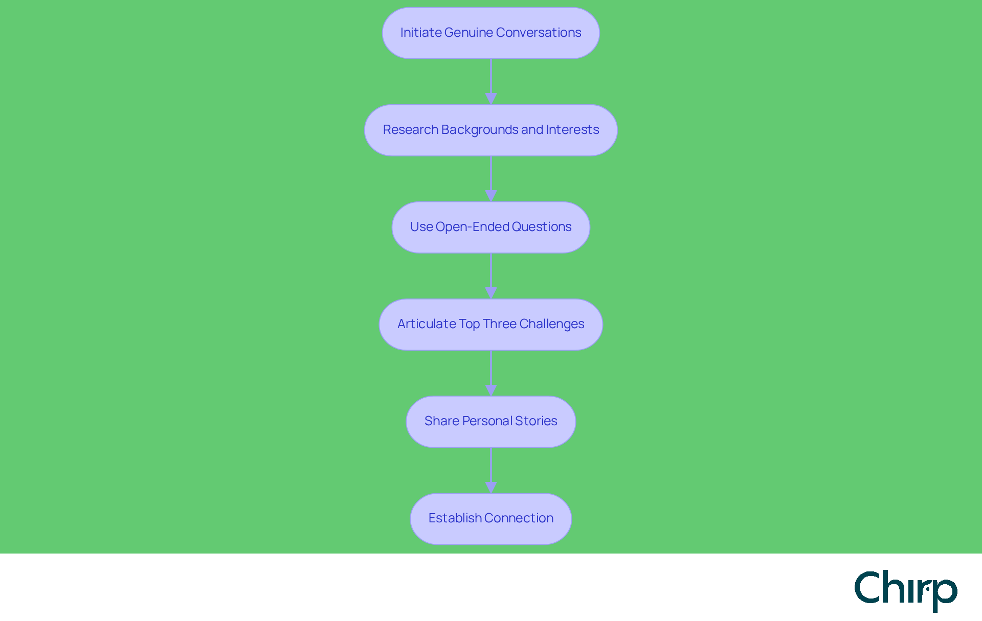 Follow the arrows to see how to start authentic conversations. Each step builds on the previous one, guiding you through the process of engaging with prospects meaningfully.