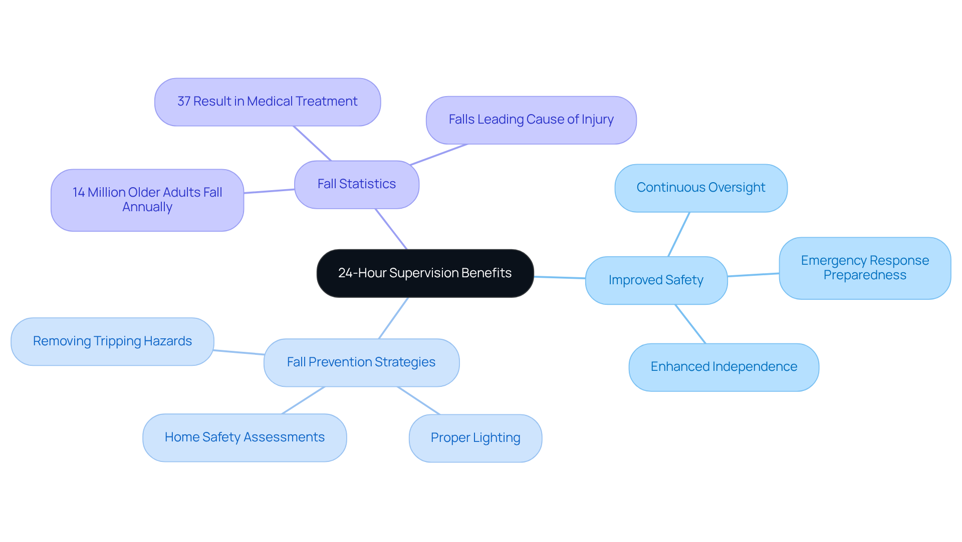 This mindmap shows how 24-hour supervision enhances safety for seniors, with branches illustrating prevention strategies and key statistics about falls. Each branch connects back to the central idea, showcasing the comprehensive approach to safety. This mindmap shows how 24-hour supervision enhances safety for seniors, with branches illustrating prevention strategies and key statistics about falls. Each branch connects back to the central idea, showcasing the comprehensive approach to safety.