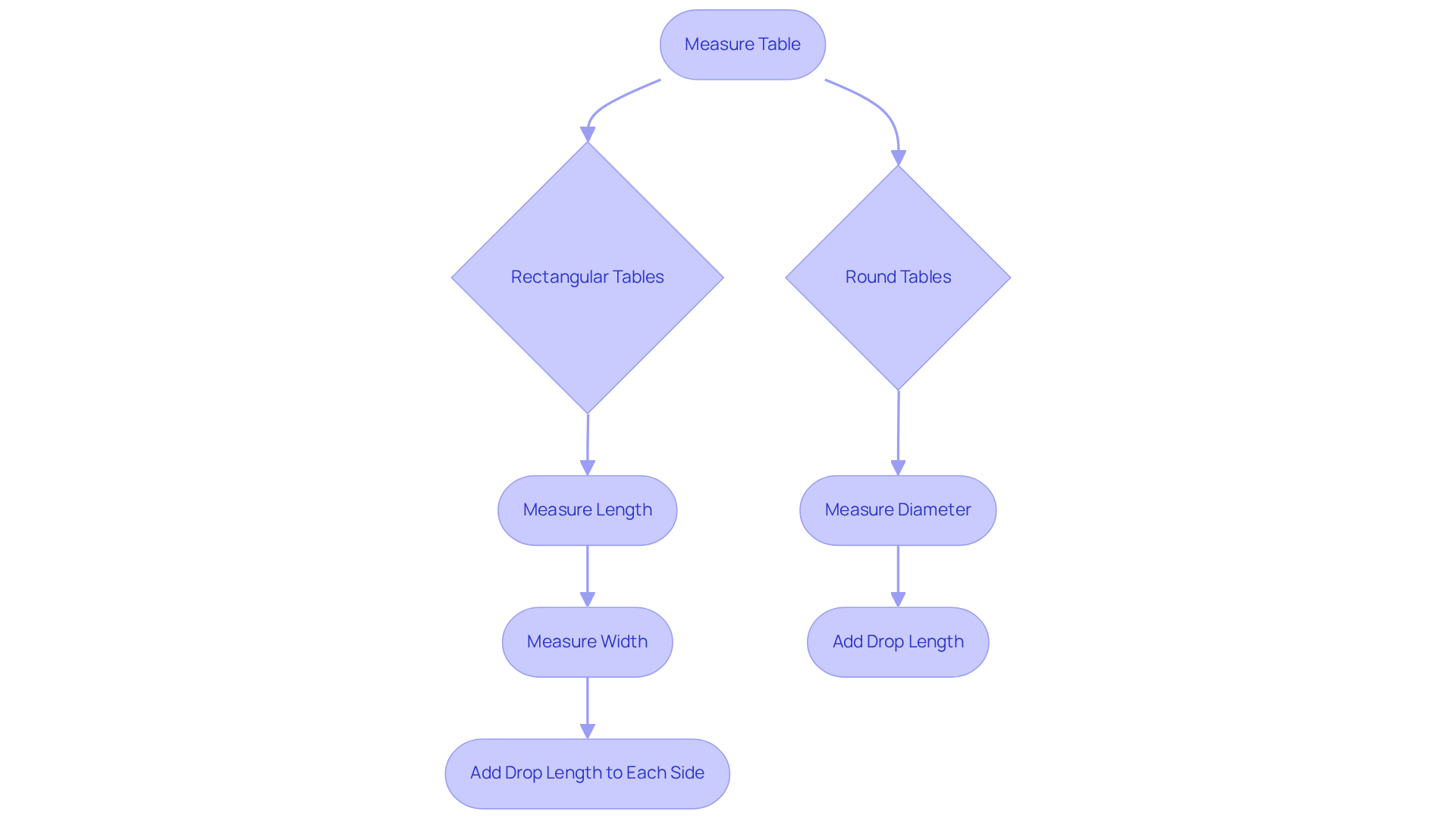 Follow the arrows to see how to measure your tables correctly. Each step guides you through the process, ensuring you get the right size for your tablecloths.